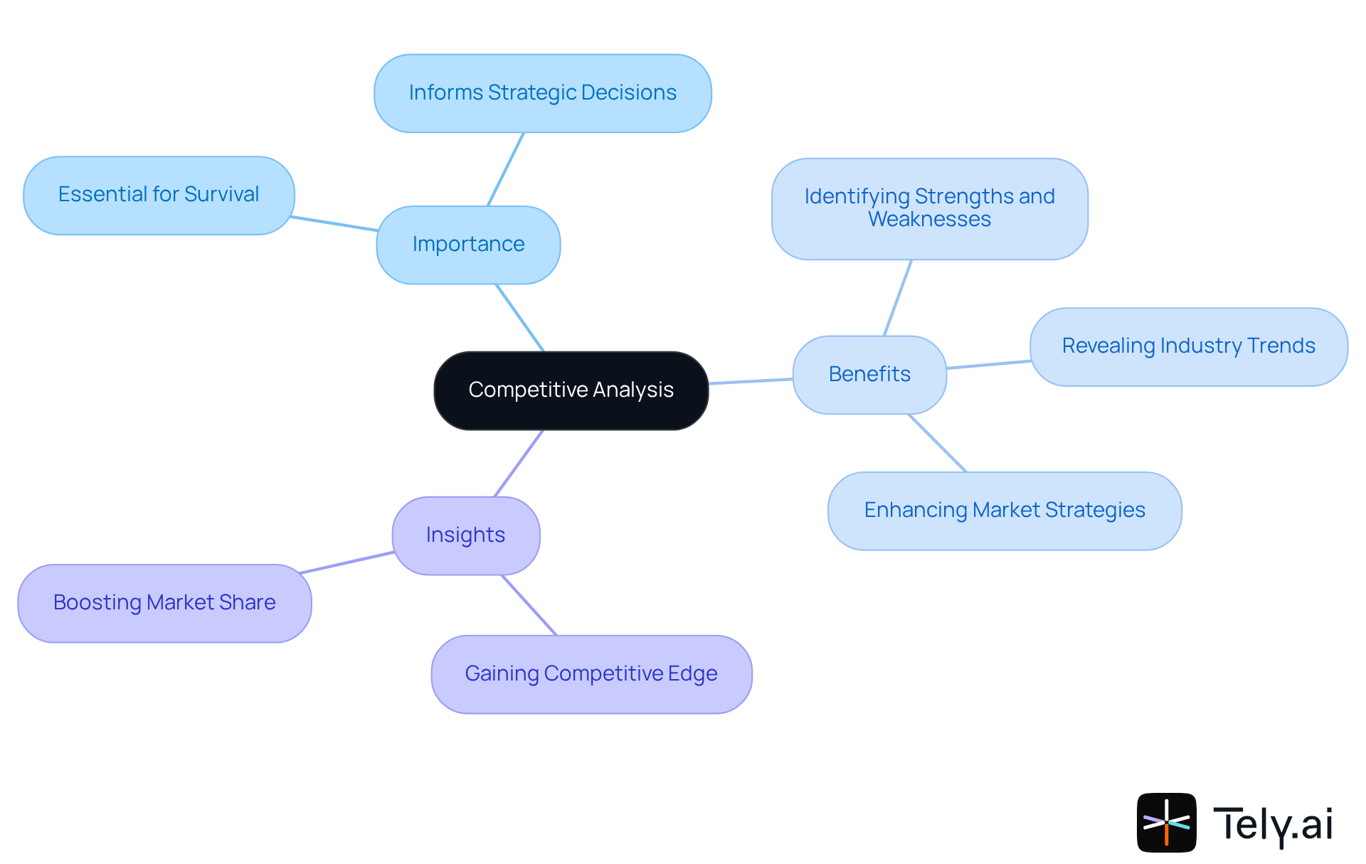 This mindmap starts with the main idea of competitive analysis at the center. From there, you can explore its importance, benefits, and the insights it provides. Each branch represents a different aspect, helping you see how they connect and contribute to a comprehensive understanding of competitive analysis.