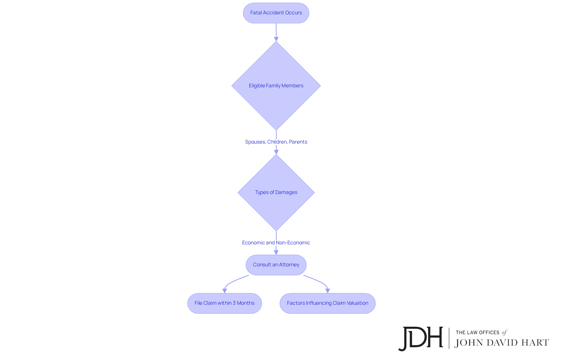 Each step in the flowchart represents a part of the process for families affected by a fatal accident. Follow the arrows to see what actions to take and what factors to consider as you move forward. Each step in the flowchart represents a part of the process for families affected by a fatal accident. Follow the arrows to see what actions to take and what factors to consider as you move forward.