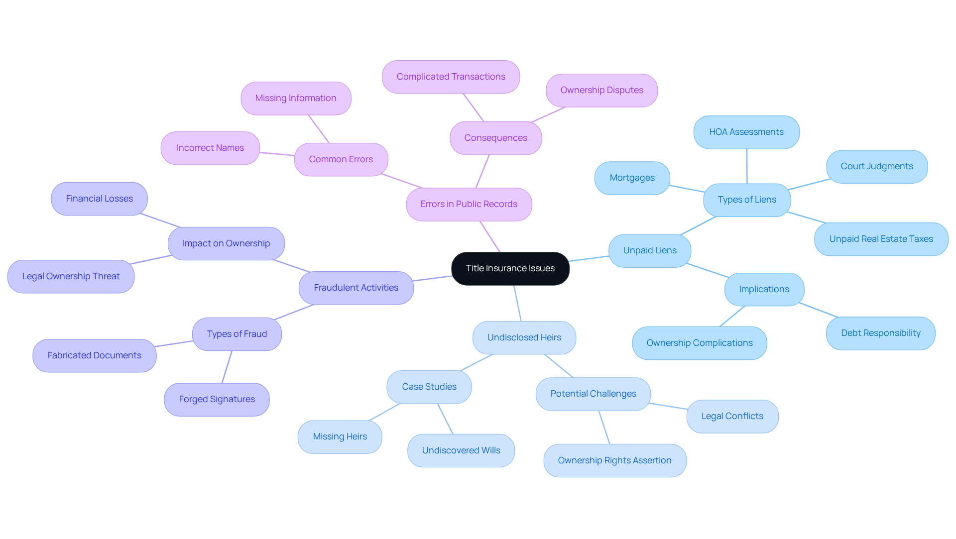 The central node represents title insurance, while the branches show different risks associated with property ownership. Each branch highlights a specific issue, helping you understand the potential challenges that title insurance can protect against. The central node represents title insurance, while the branches show different risks associated with property ownership. Each branch highlights a specific issue, helping you understand the potential challenges that title insurance can protect against.