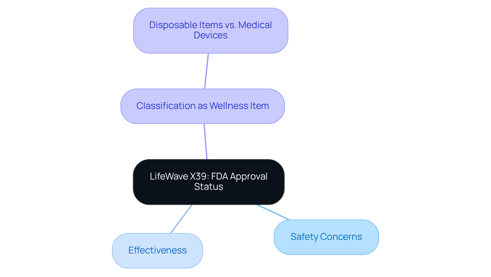 This mindmap starts with the main topic in the center and branches out to show related concerns and classifications. Each branch represents a different aspect of the FDA approval status, helping you see how they connect and what they mean for consumers. This mindmap starts with the main topic in the center and branches out to show related concerns and classifications. Each branch represents a different aspect of the FDA approval status, helping you see how they connect and what they mean for consumers.