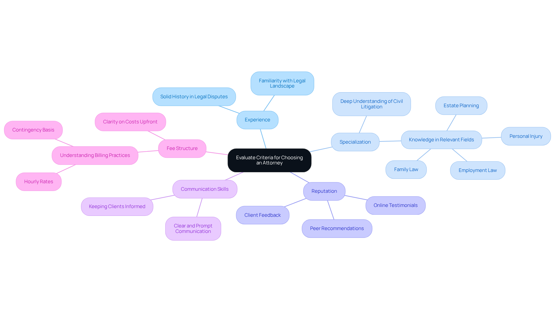 Begin at the center with the main topic, then explore each branch to see the important factors to consider when choosing an attorney. Each branch provides insights into what to look for, helping you make a well-informed decision.