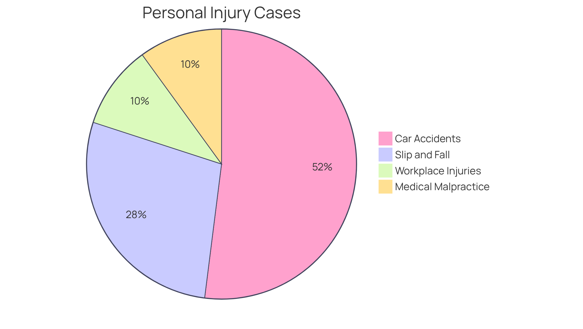 Each segment of the pie chart shows the proportion of different personal injury cases. The larger the segment, the more common that type of case is among personal injury claims.