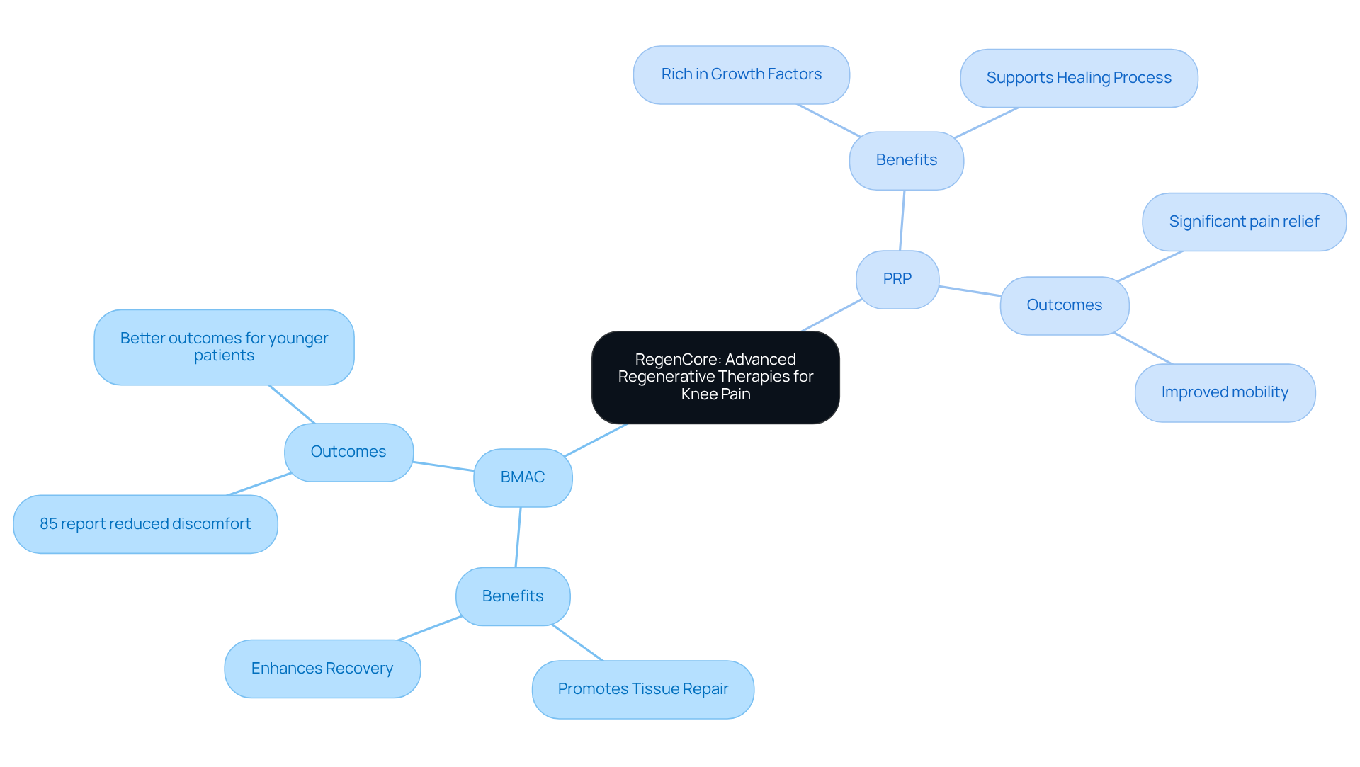 The center represents RegenCore's focus on knee pain therapies. Each branch shows a specific treatment and its benefits, helping you see how these innovative solutions can improve mobility and quality of life. The center represents RegenCore's focus on knee pain therapies. Each branch shows a specific treatment and its benefits, helping you see how these innovative solutions can improve mobility and quality of life.