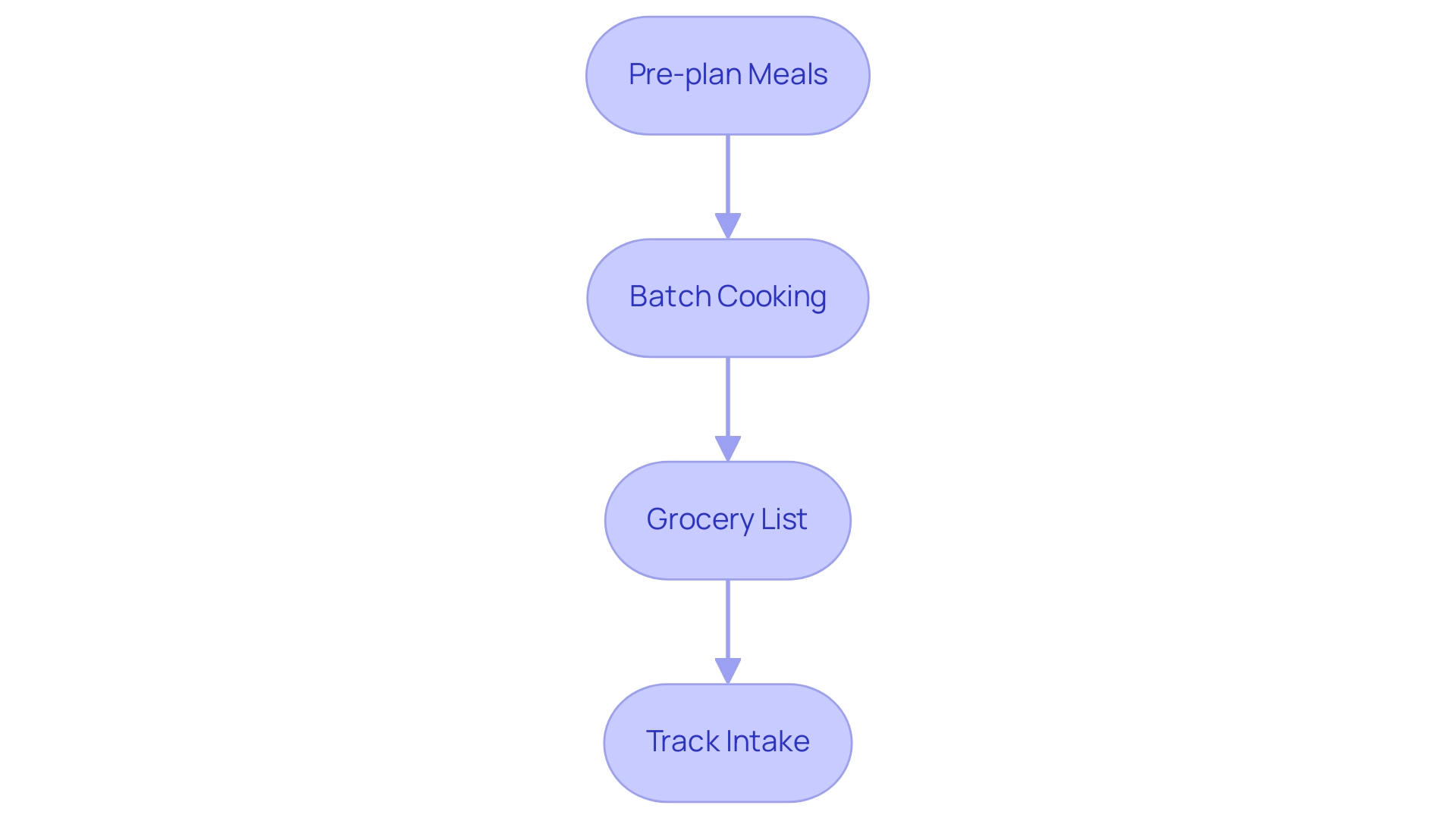 Each box represents a key strategy in the meal planning process, with arrows indicating the flow from one step to the next.