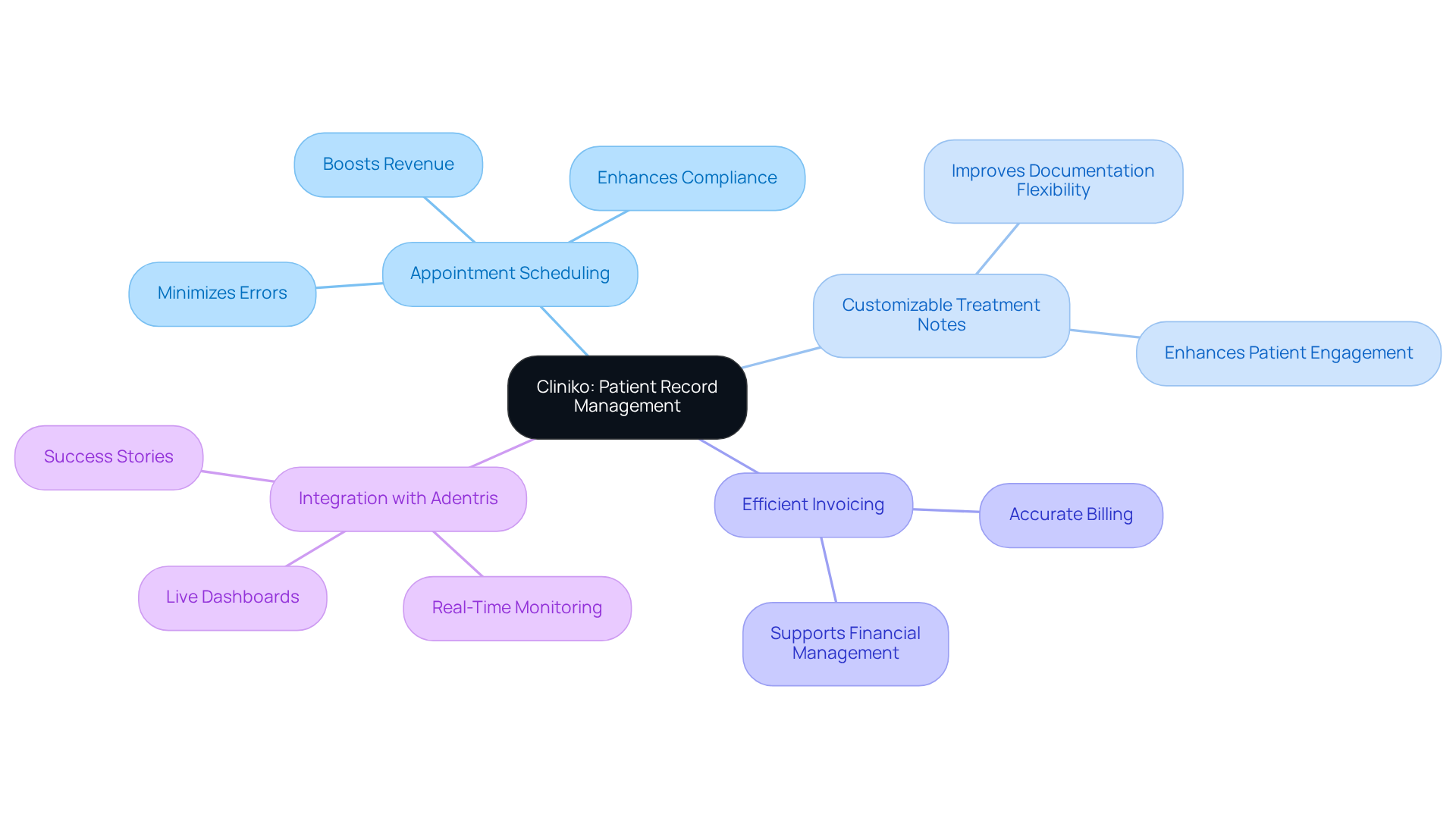 Start at the center with Cliniko, then explore its features and benefits. Each branch shows how different aspects contribute to better record-keeping and compliance in rehab clinics.