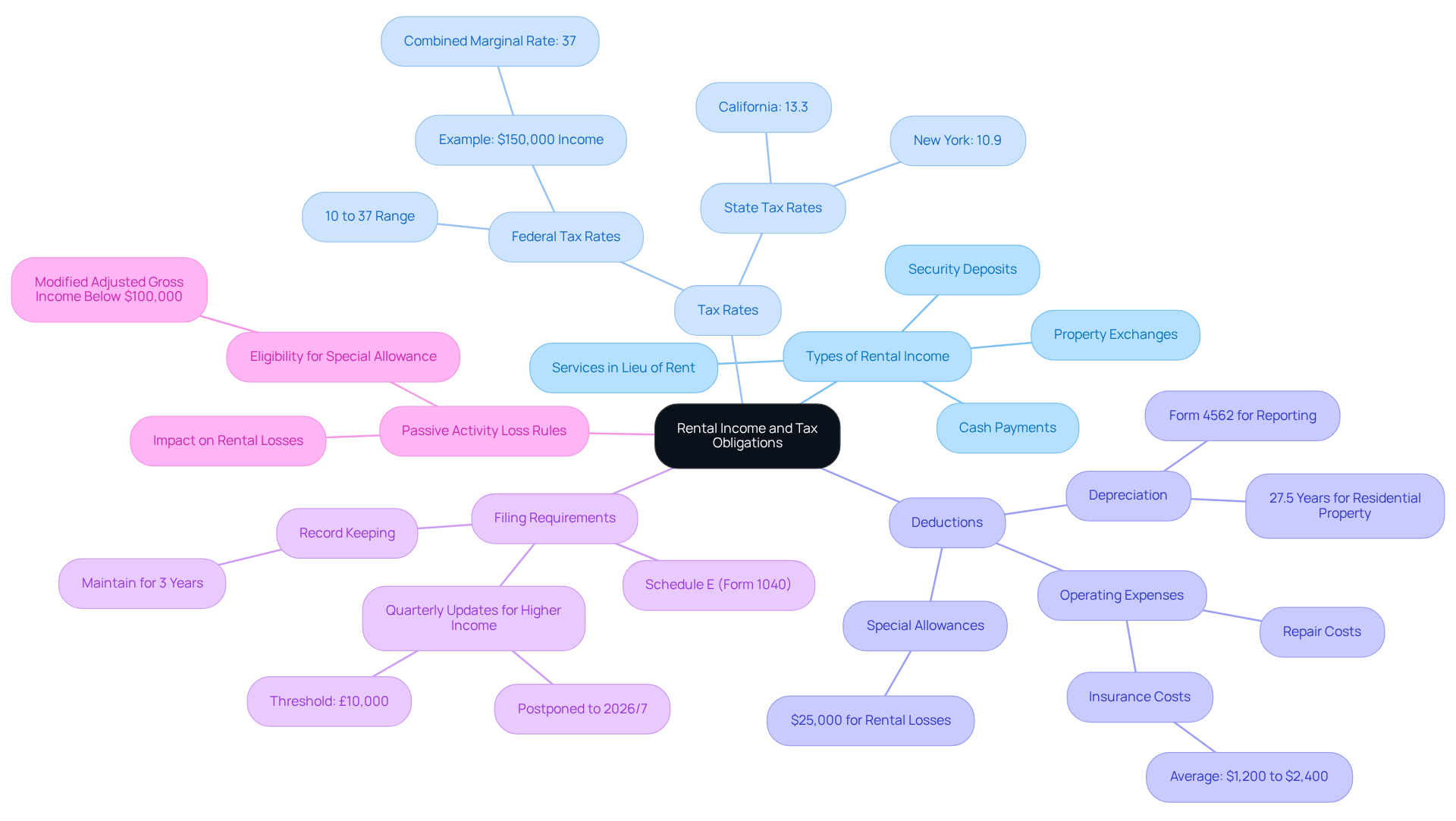 This mindmap starts with the main topic in the center and branches out to show different aspects of rental income and taxes. Each branch represents a key area, and the sub-branches provide more details. This structure helps you see how everything connects and makes it easier to understand the complexities of landlord taxes.