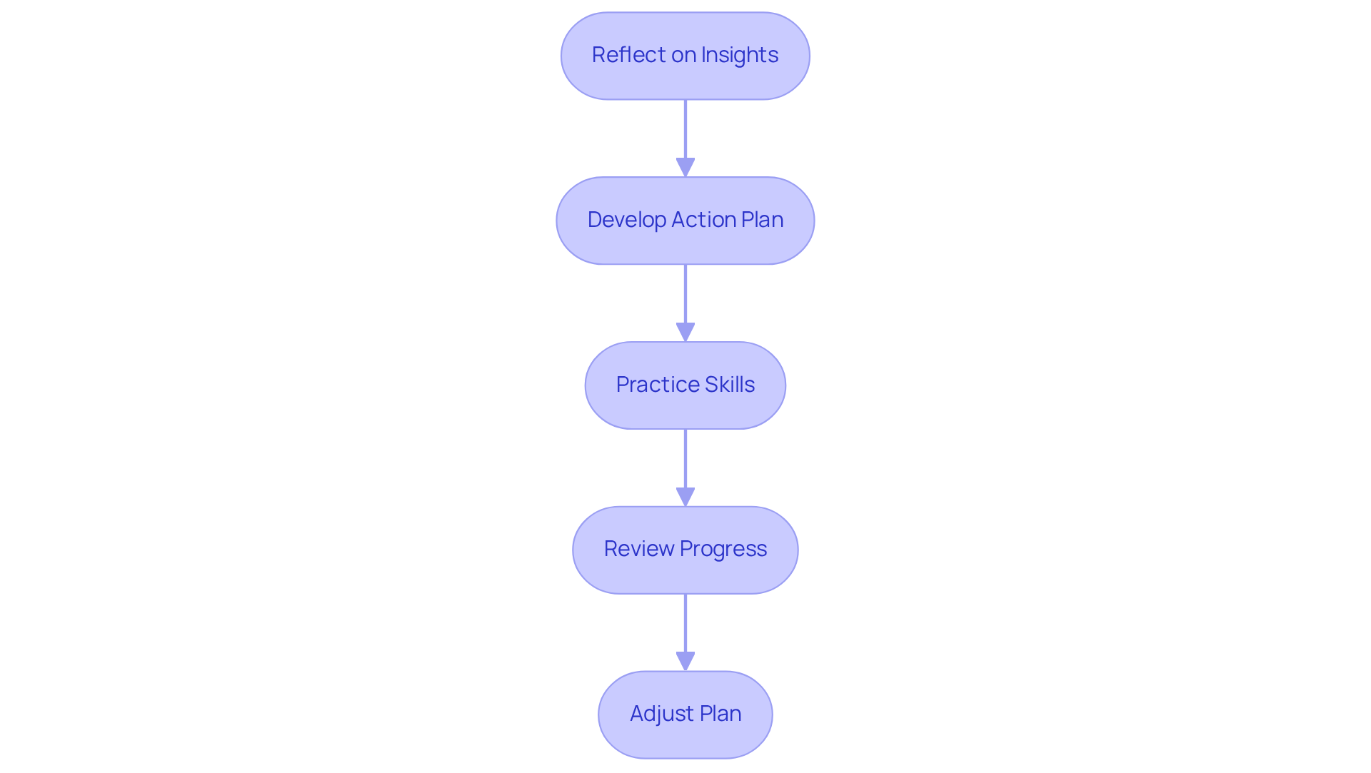 Follow the arrows to see how to turn insights from coaching into actionable steps. Each box represents a key part of the process, guiding you from reflection to continuous improvement.