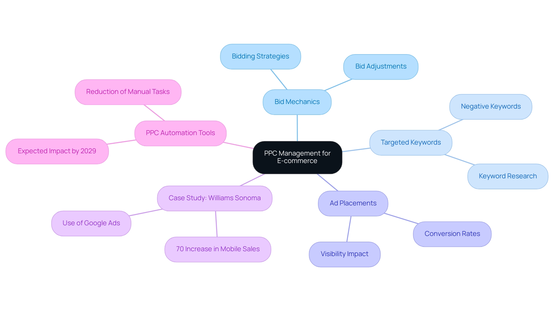 The central node represents PPC management, with branches indicating key components and their relationships, along with a case study demonstrating the impact of effective PPC strategies.