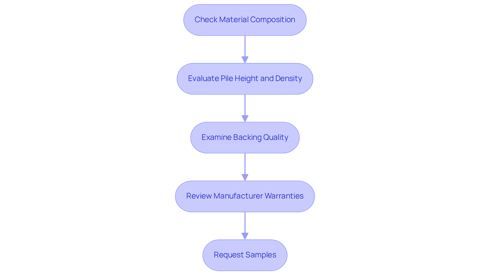 Each box represents a key step in evaluating artificial grass. Follow the arrows to see the order of considerations, helping you make the best choice for your needs.