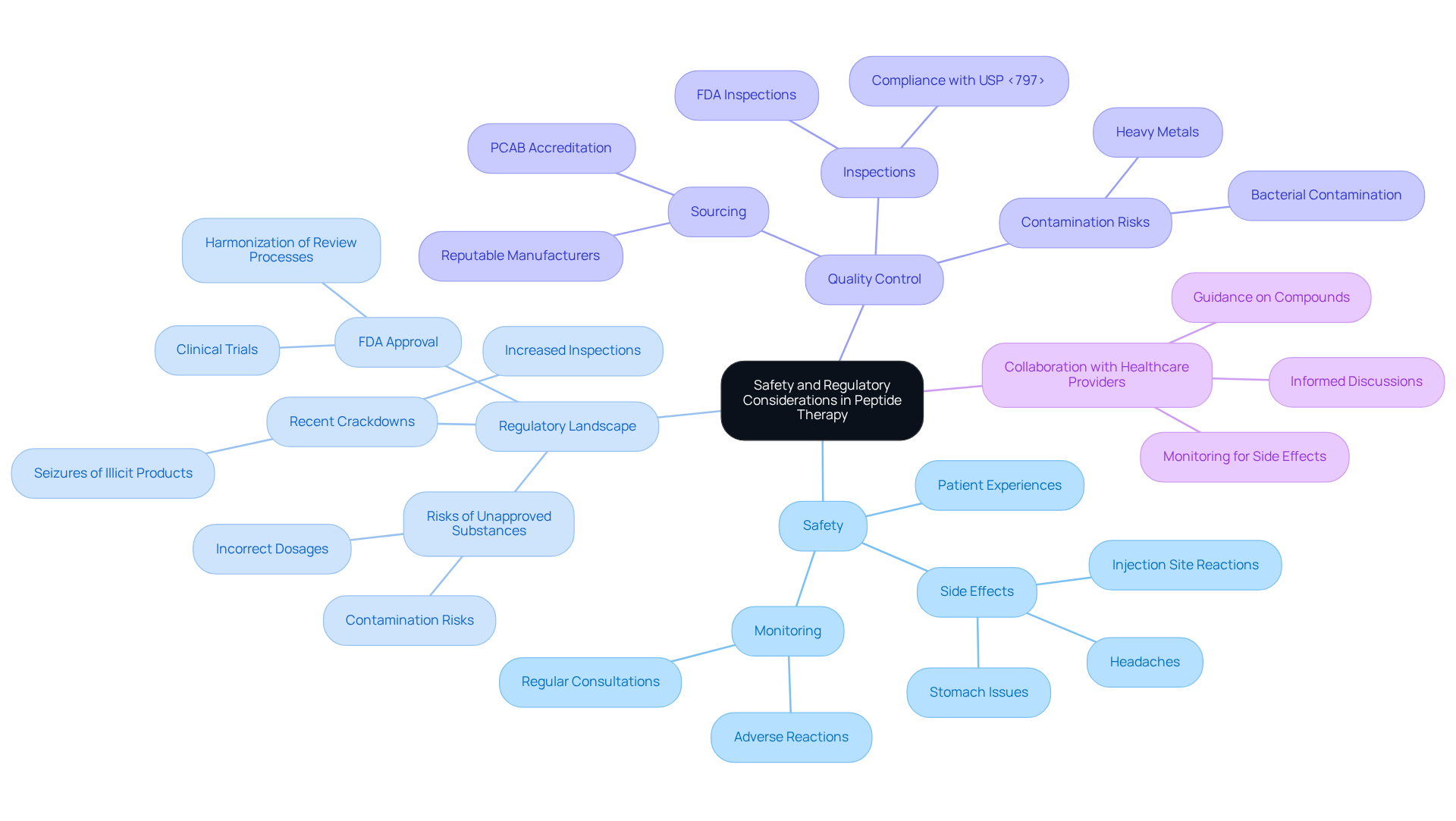This mindmap helps you visualize the important aspects of safety and regulations in peptide therapy. Start at the center with the main topic, then follow the branches to explore specific areas like potential side effects, the importance of sourcing from reputable manufacturers, and how healthcare providers can assist you. Each branch represents a key theme, making it easier to understand the relationships between them.