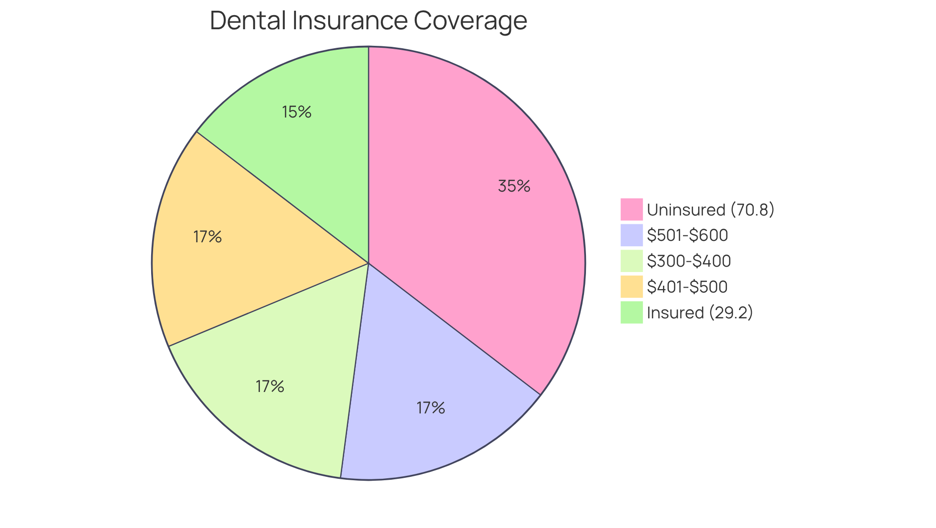 The first pie shows how many elderly Americans have dental insurance - the blue slice means they are covered, while the red slice shows those who aren't. The second pie illustrates the average costs for flipper teeth, helping you see how much you might expect to pay. The first pie shows how many elderly Americans have dental insurance - the blue slice means they are covered, while the red slice shows those who aren't. The second pie illustrates the average costs for flipper teeth, helping you see how much you might expect to pay.