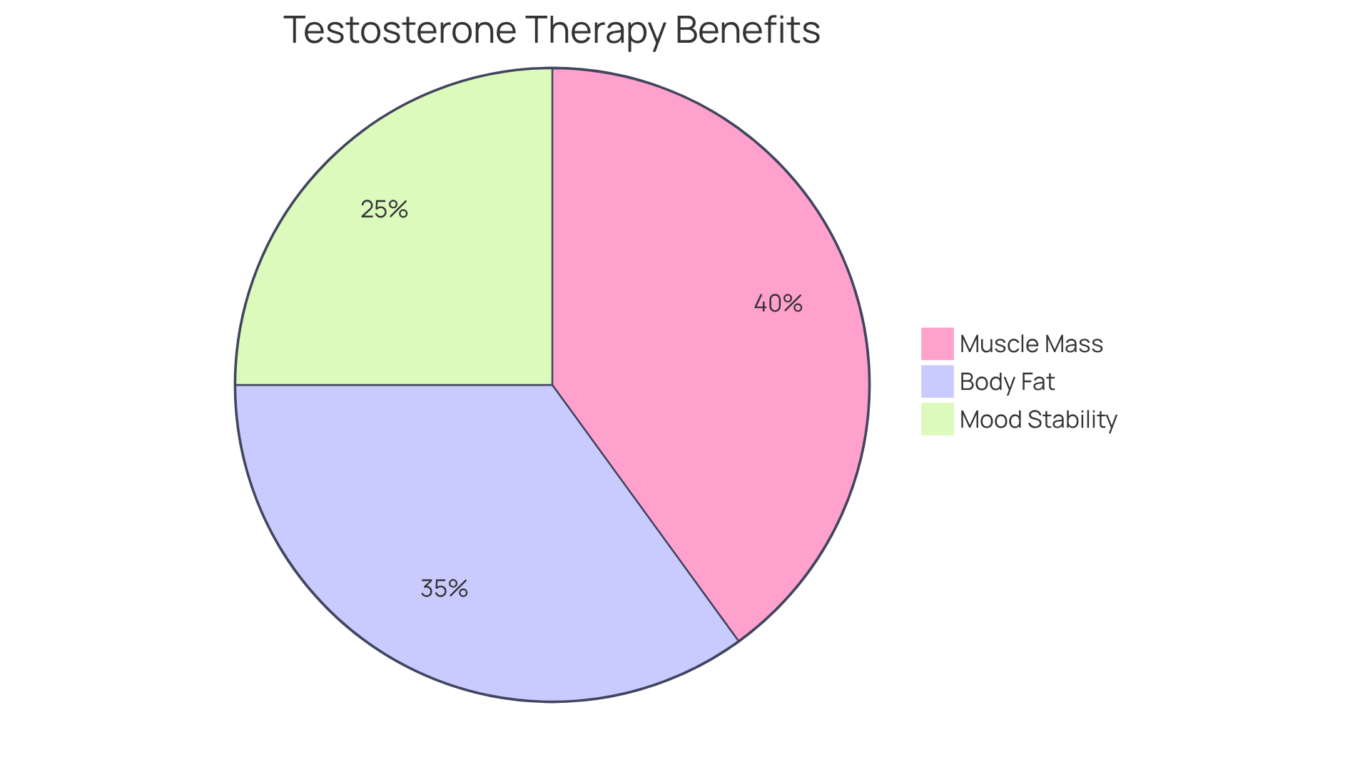 Each slice of the pie shows a specific benefit of testosterone replacement therapy. The larger the slice, the more significant that benefit is in enhancing overall vitality. This helps you see how each aspect contributes to feeling better and living a more vibrant life.
