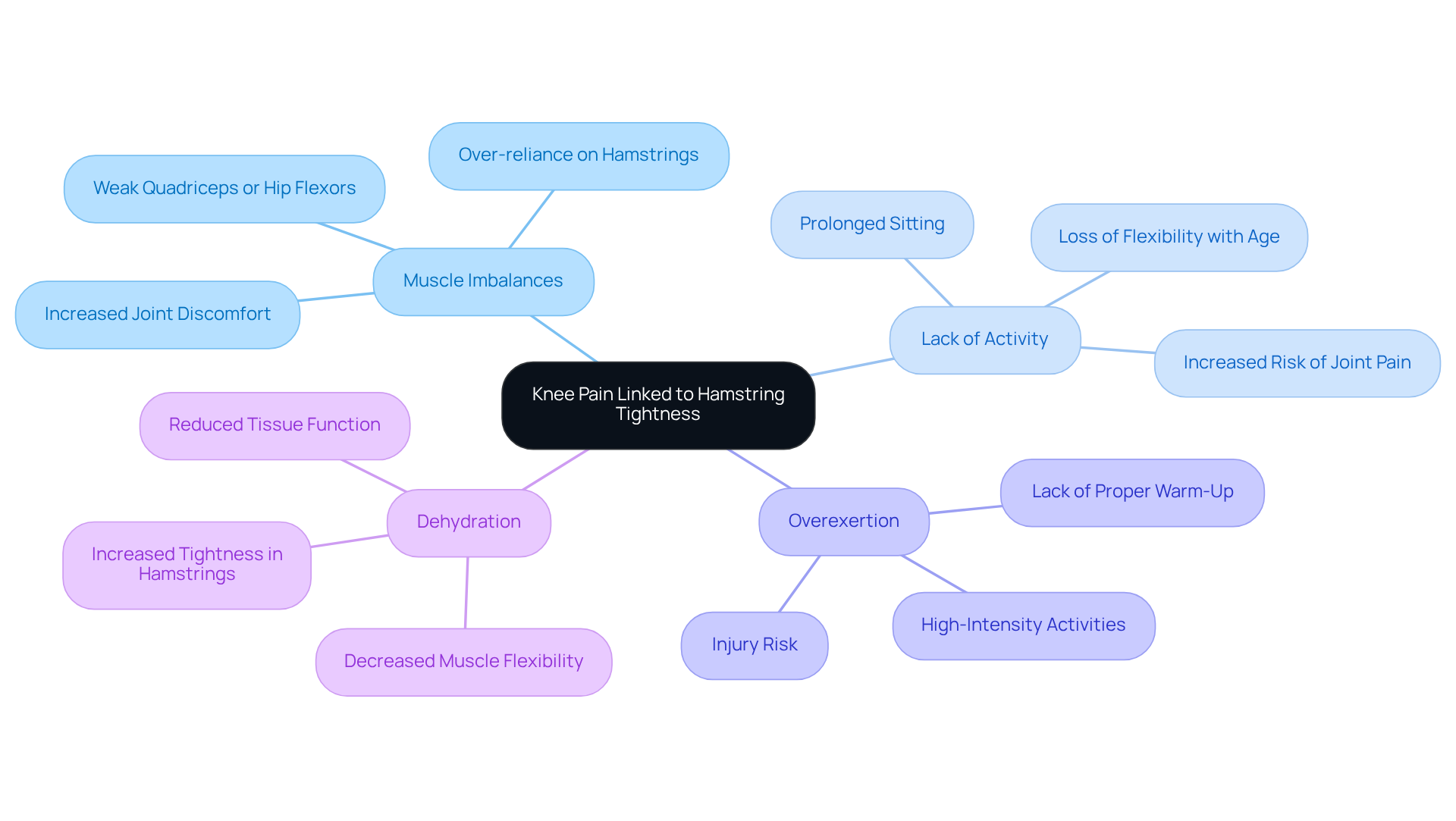 The central node represents the main issue of knee pain, while the branches show different causes. Each cause has its own sub-points that explain how it contributes to the problem. Follow the branches to understand the connections!