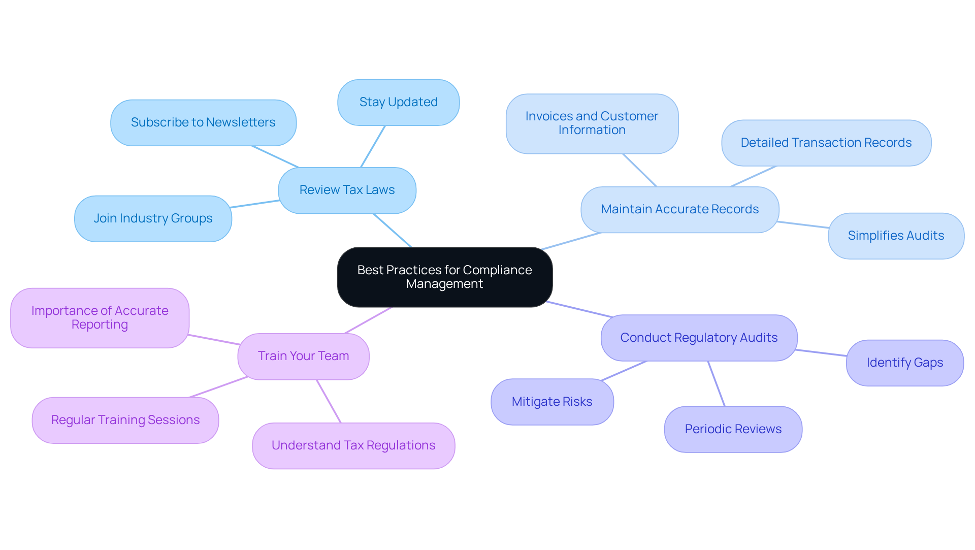 The central node represents the overall goal of compliance management, while each branch shows a specific practice that supports this goal. Follow the branches to explore how each practice contributes to effective tax compliance.