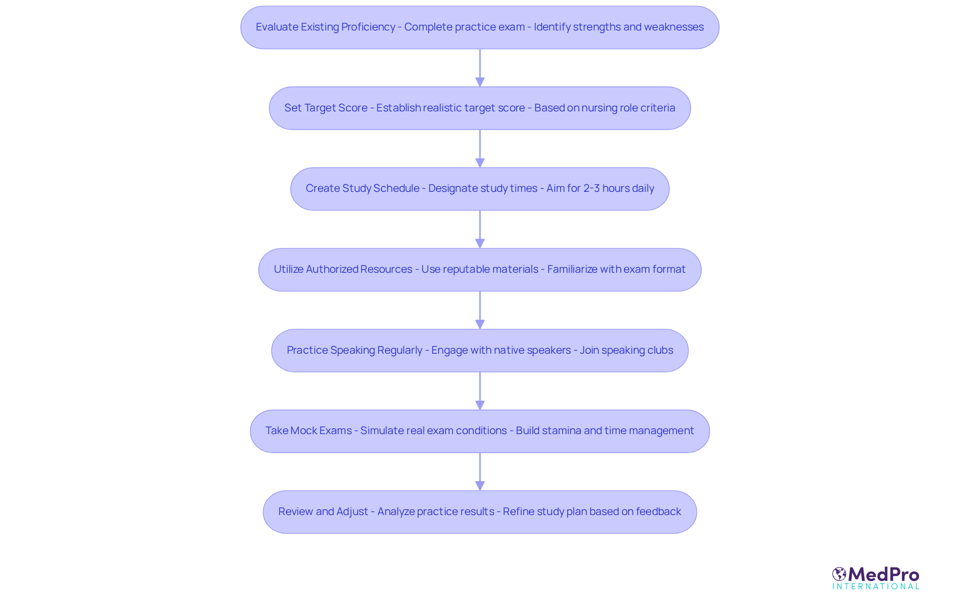 Each box represents a critical step in your IELTS preparation journey — follow the arrows to see how each step leads to the next, ensuring you're well-prepared for the exam. Each box represents a critical step in your IELTS preparation journey — follow the arrows to see how each step leads to the next, ensuring you're well-prepared for the exam.