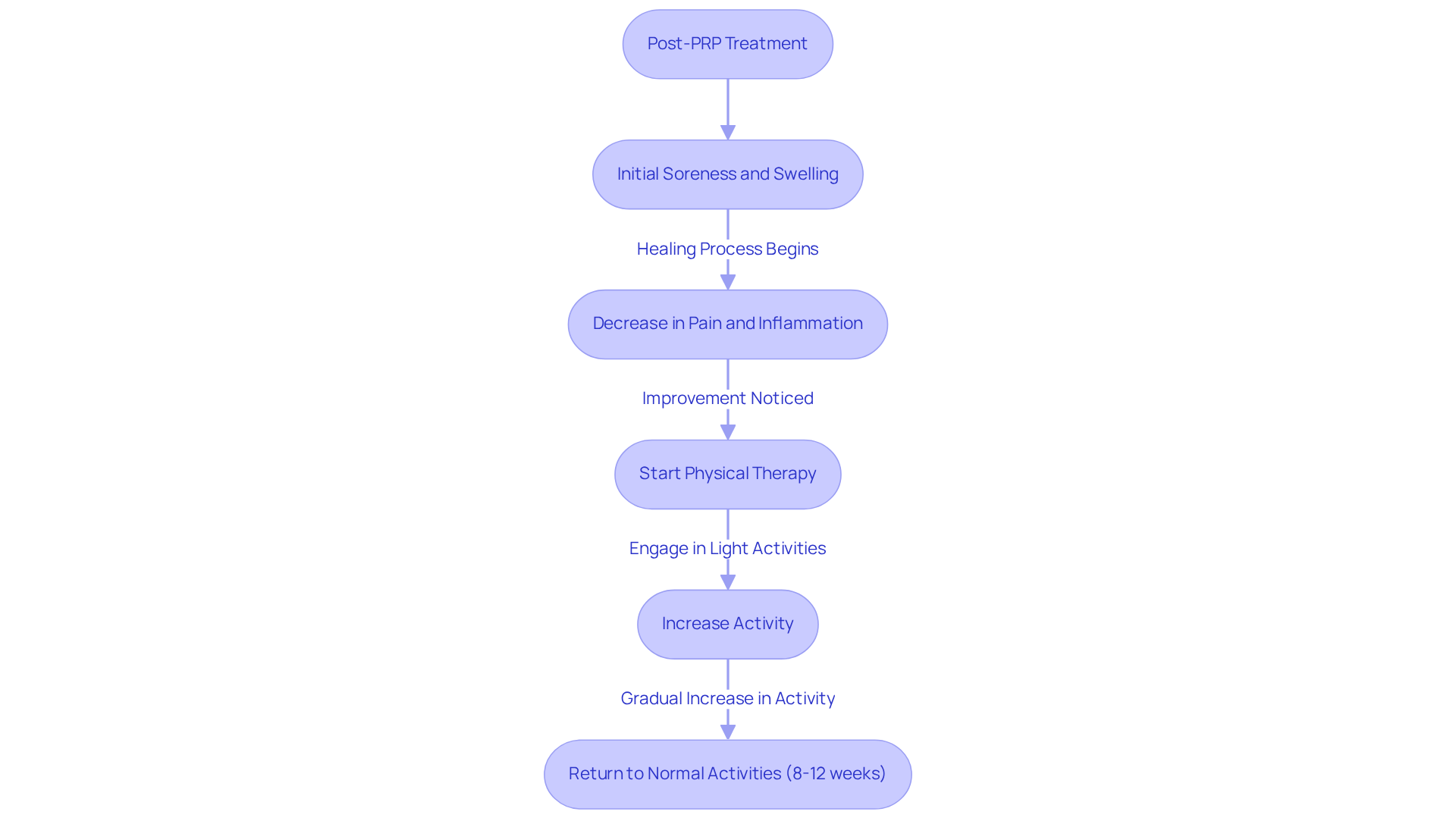 This flowchart shows the steps you can expect after your PRP treatment. Each box represents a stage in your recovery journey, guiding you from the initial soreness to getting back to your normal activities. This flowchart shows the steps you can expect after your PRP treatment. Each box represents a stage in your recovery journey, guiding you from the initial soreness to getting back to your normal activities.