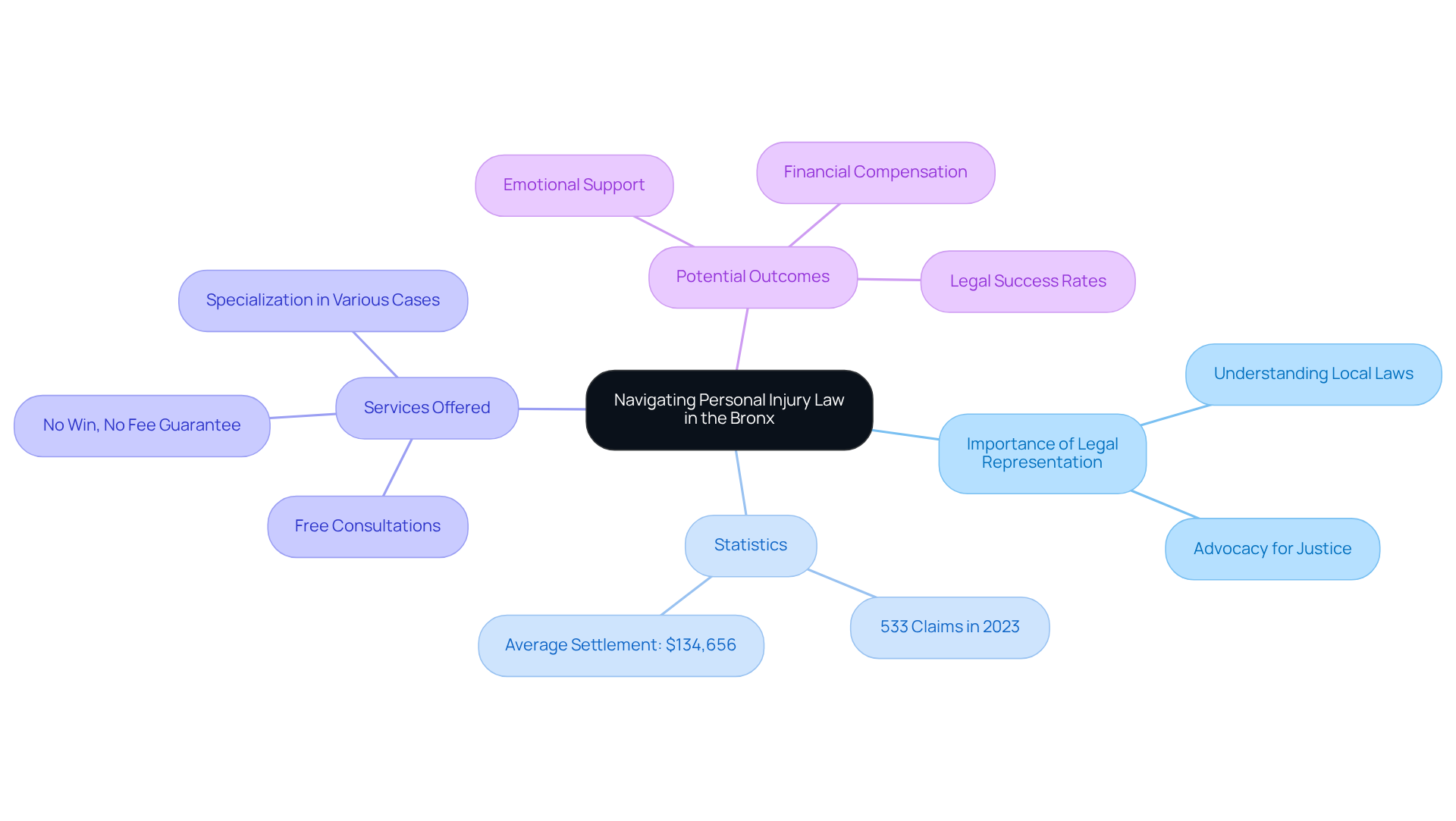 The central node represents the main theme, while the branches show important aspects like the need for legal help, relevant statistics, and the services provided. Each color-coded branch helps you easily identify different areas of focus. The central node represents the main theme, while the branches show important aspects like the need for legal help, relevant statistics, and the services provided. Each color-coded branch helps you easily identify different areas of focus.