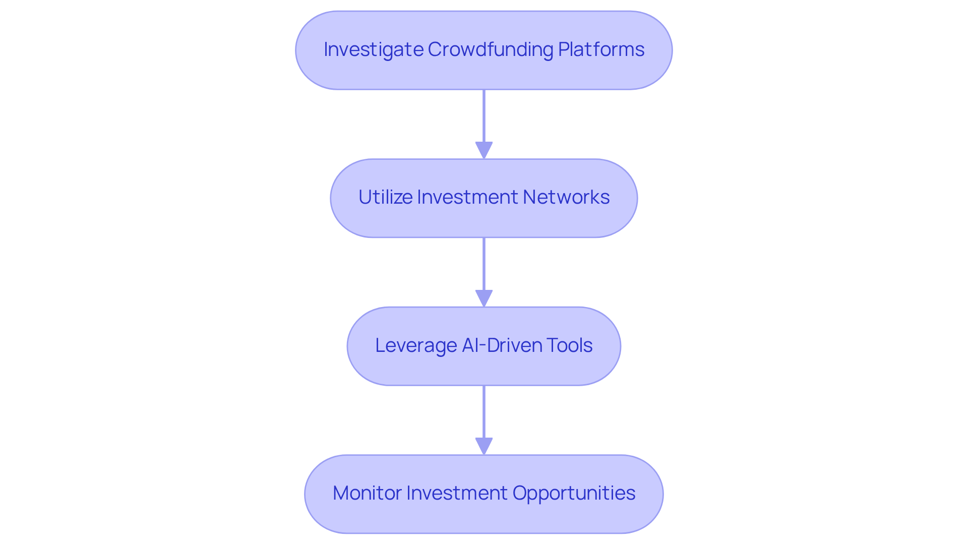 Each box represents a method for finding investment opportunities online. Follow the arrows to see the recommended steps investors should take.