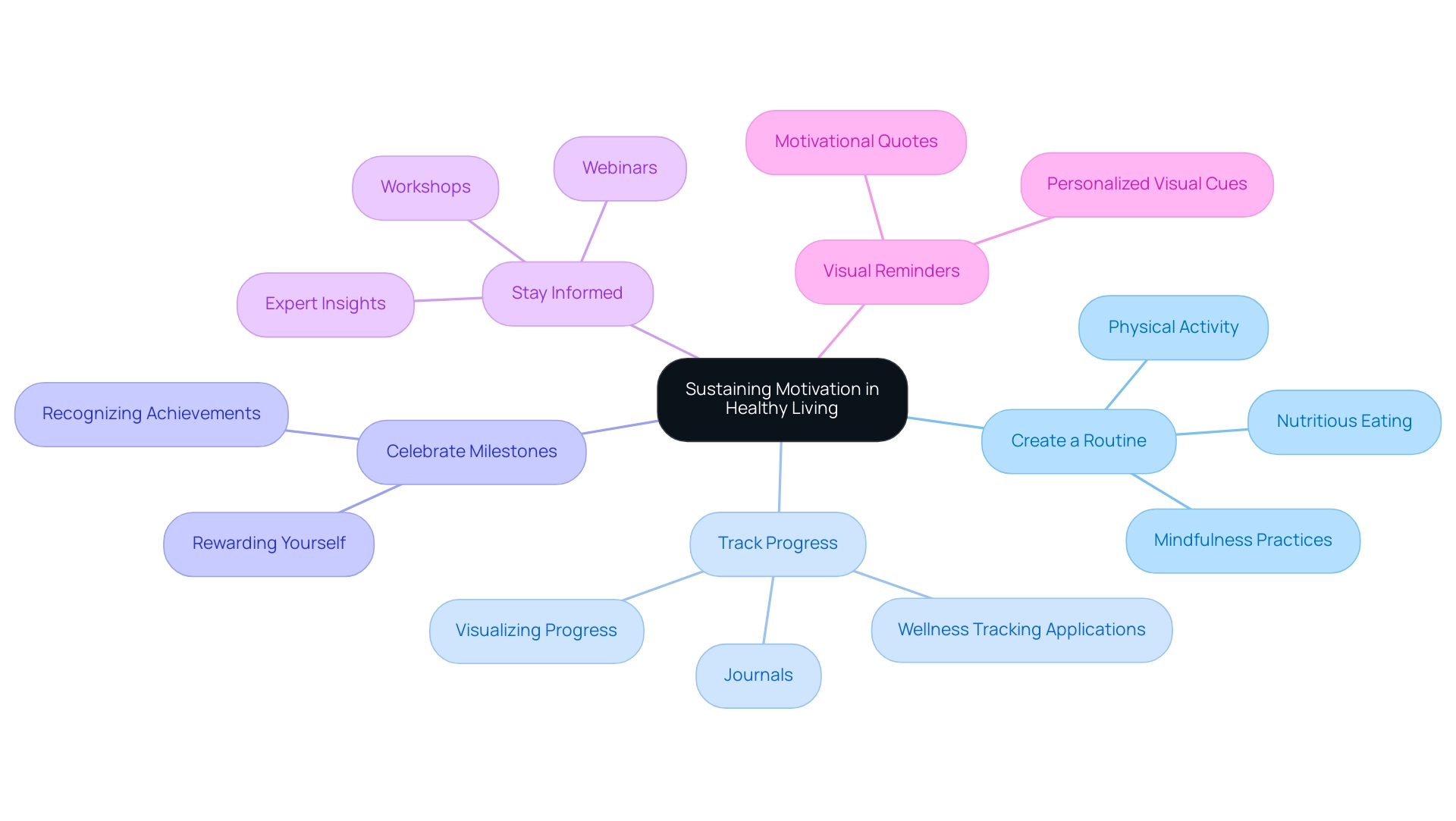 The central node represents the overall goal of sustaining motivation, with branches illustrating the five key strategies, each with their unique color for differentiation.