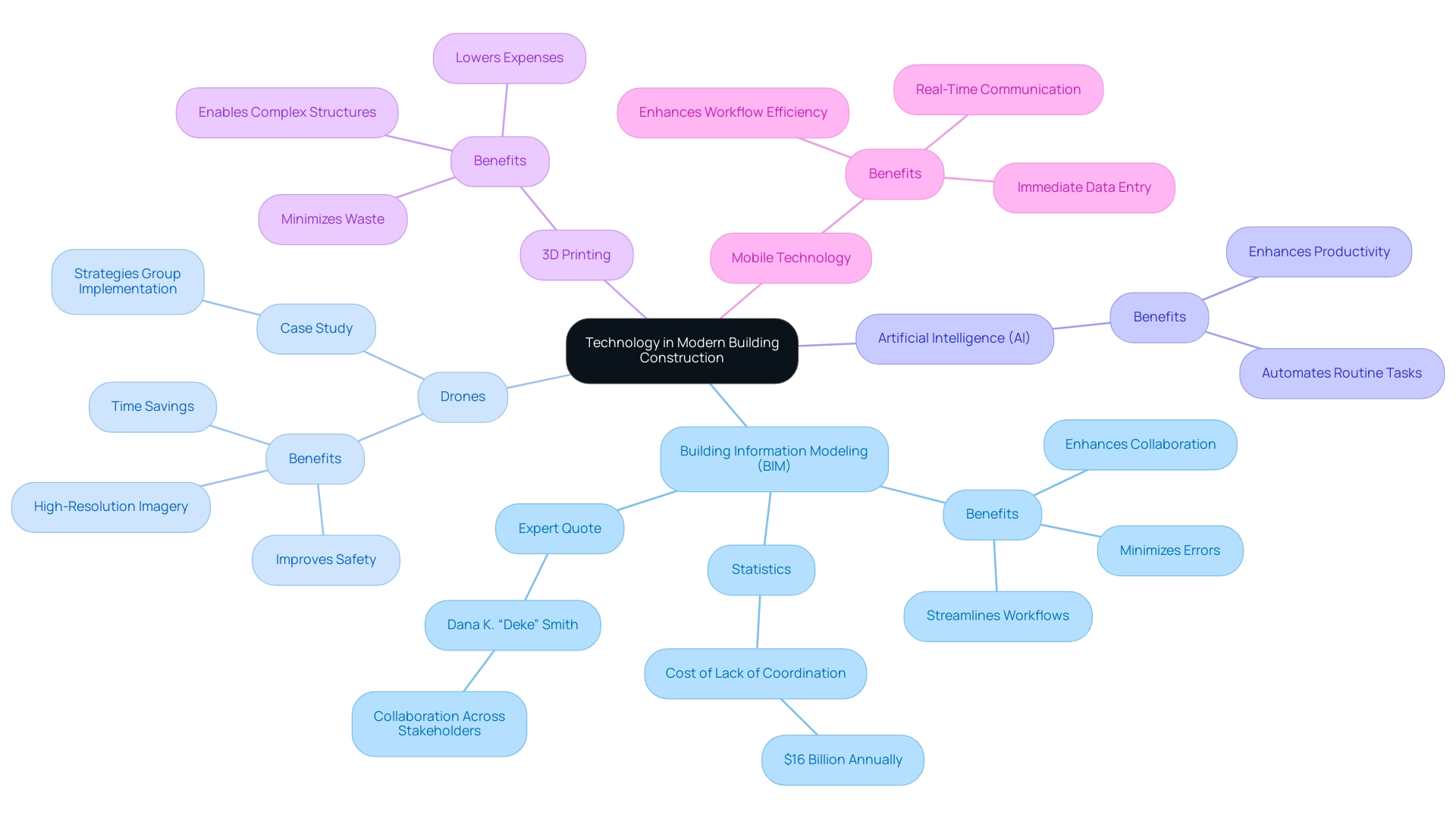 Each branch represents a key technology, with sub-branches detailing their benefits and impacts on the construction industry.