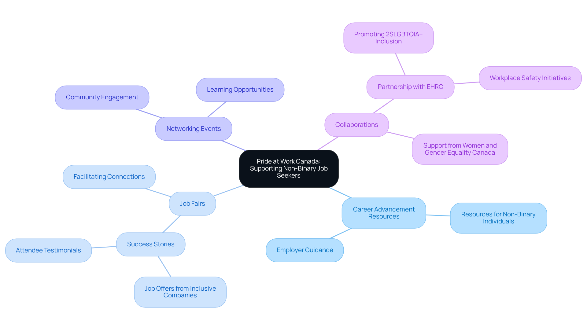 The central node represents the organization’s mission. Each branch highlights a specific initiative or theme, showing how they contribute to the overall goal of inclusivity and support for non-binary individuals in the job market.