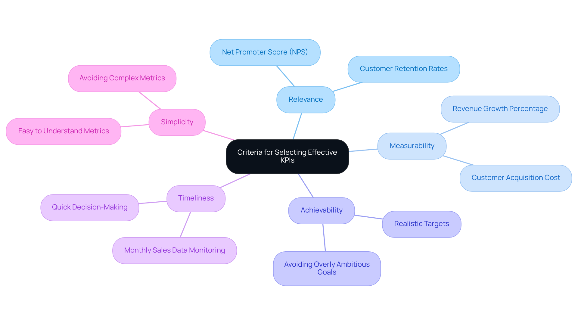 This mindmap starts with the central idea of selecting effective KPIs and branches out into key criteria. Each branch represents a criterion, and the sub-branches provide examples or details. This structure helps you see how each criterion contributes to the overall goal of effective KPI selection.