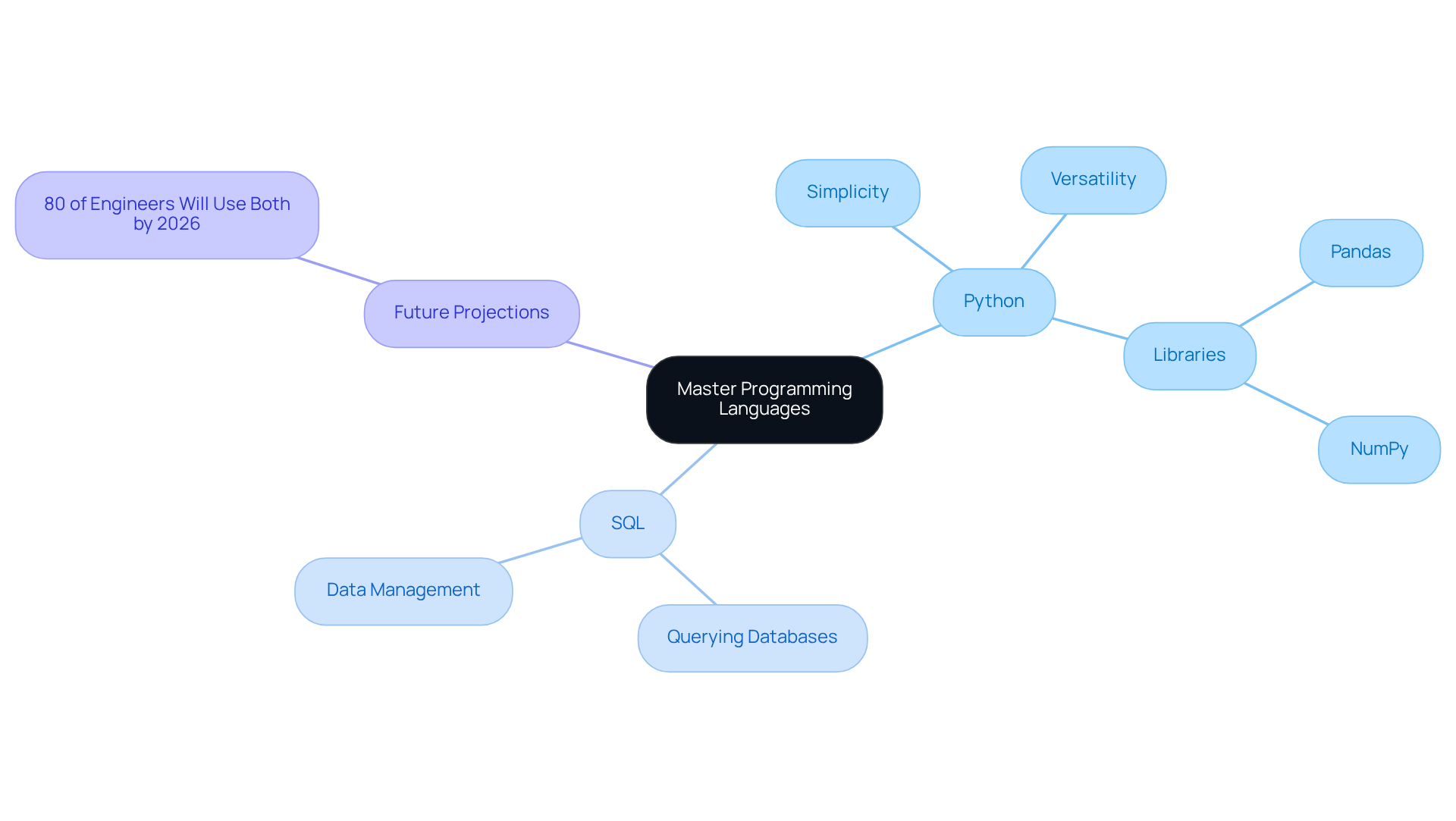 The central node represents the main theme of mastering programming languages. The branches show the two languages and their key features, while the future projection highlights the growing importance of these skills in engineering careers.