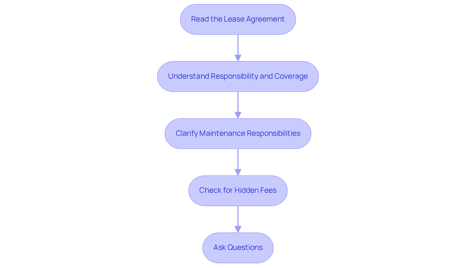 Each box represents a crucial step in reviewing your rental agreement. Follow the arrows to ensure you cover all necessary points before signing.