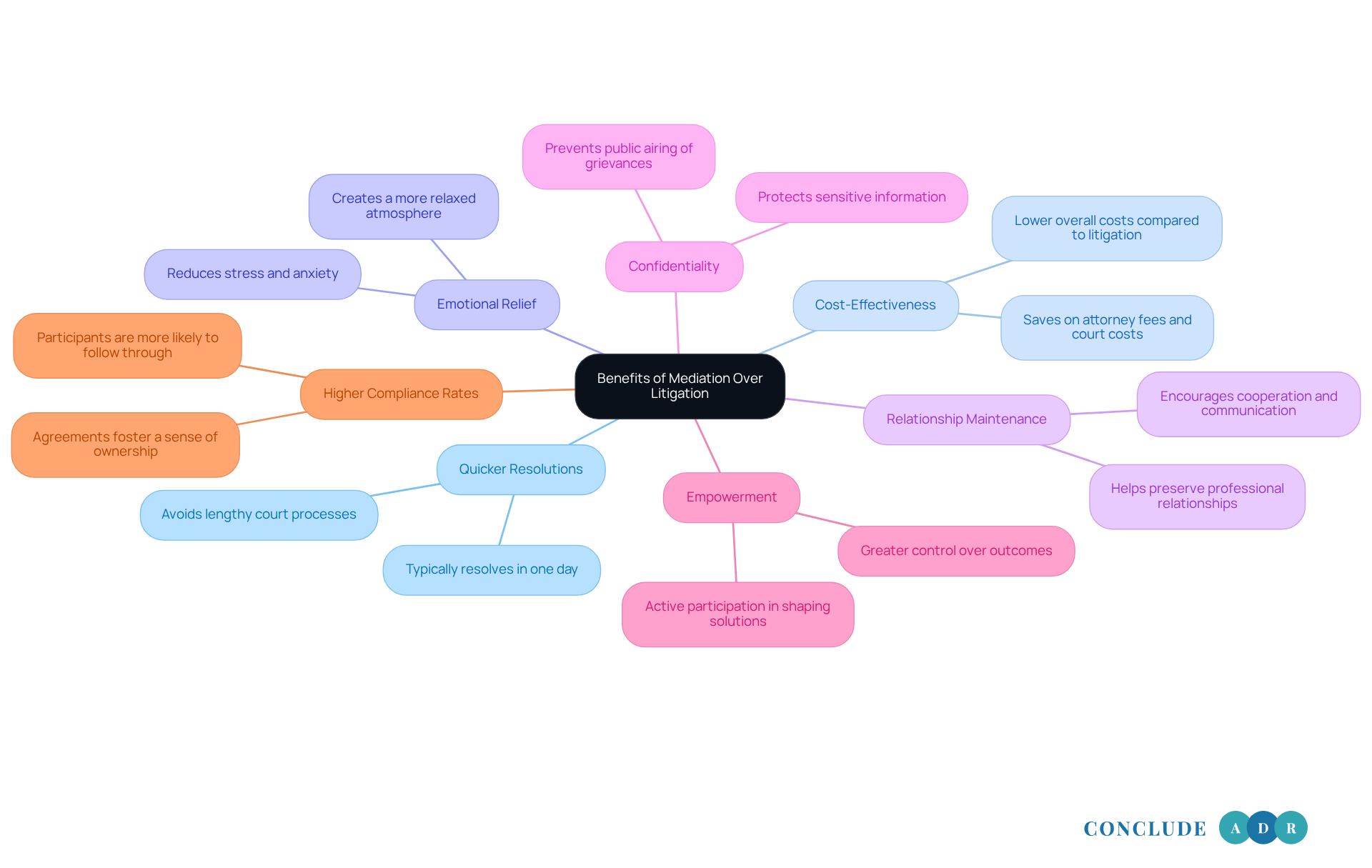 The central node represents the main topic, while the branches illustrate the various advantages of choosing mediation. Each branch highlights a specific benefit, making it easy to understand why mediation is a favorable option.