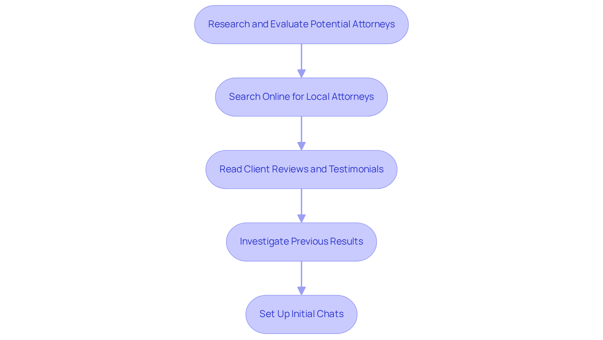 This flowchart guides you through the process of finding a personal injury attorney. Start at the top and follow the arrows down through each step to ensure you cover all important aspects in your search.
