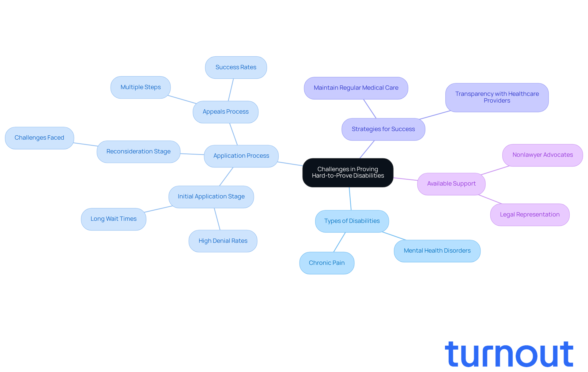 Start at the center with the main challenge, then follow the branches to explore different types of disabilities, the application process, strategies to improve your chances, and the support available to help you navigate this journey.