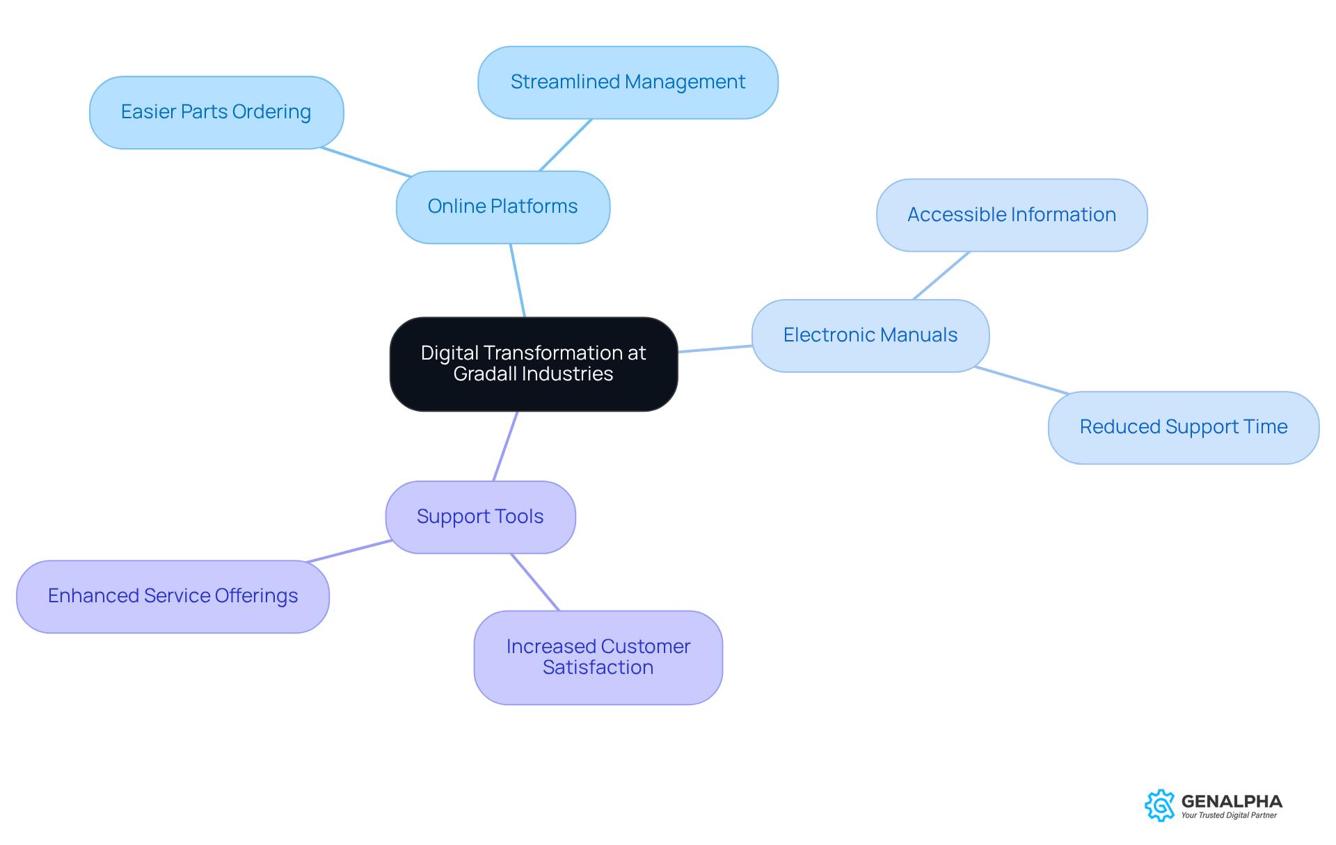 Start at the center with the main theme of digital transformation, then explore how each solution contributes to better support and happier clients. Each branch shows a different aspect of the transformation, making it clear how they all connect.