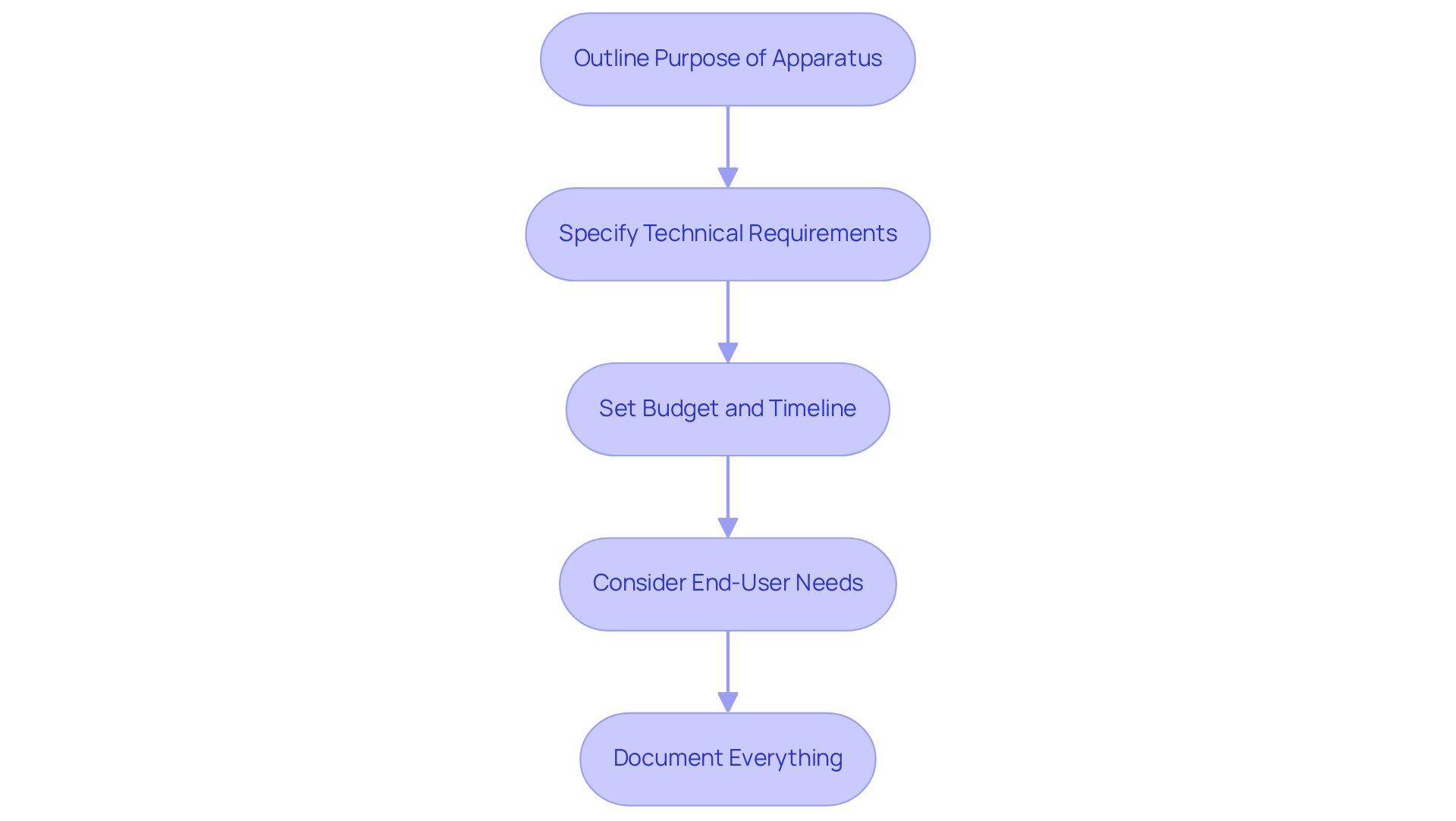 Each box represents a step in the process of selecting a healthcare product development partner. Follow the arrows to see how each step builds on the previous one, guiding you through the necessary considerations.