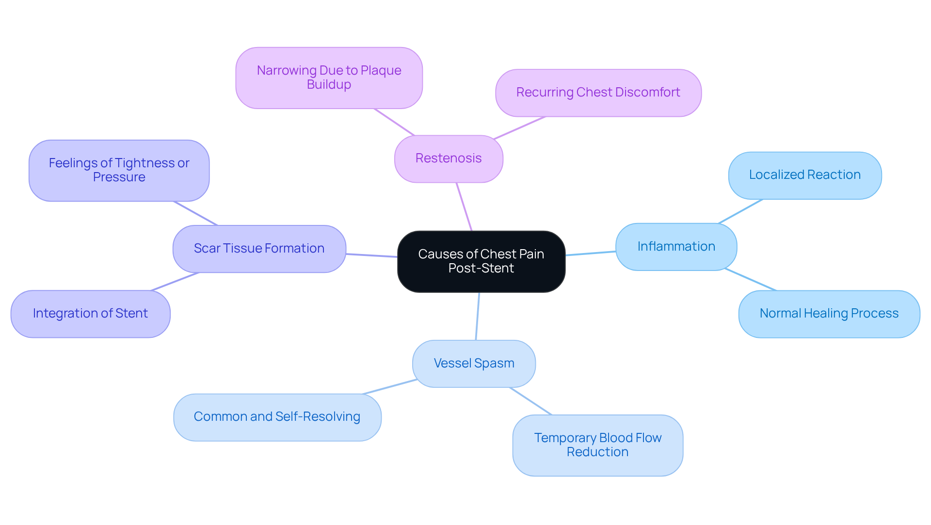 The central node represents the main topic, while the branches show different causes of chest pain. Each explanation helps clarify why these factors might lead to discomfort, making it easier to understand the complexities involved.