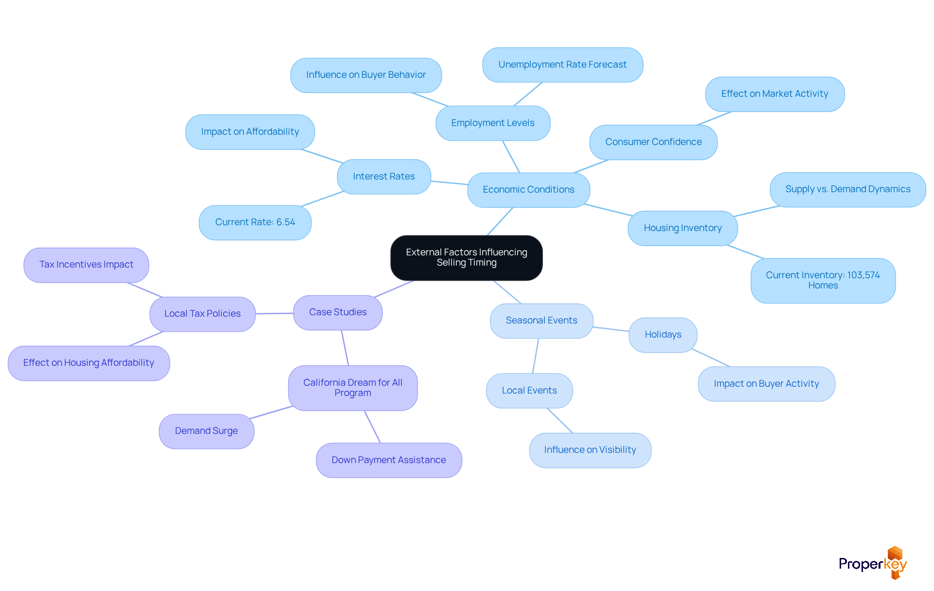 This mindmap shows how different factors affect when to sell a house. Start at the center with the main topic, then follow the branches to explore economic conditions, seasonal influences, and real-life examples that can help you decide the best time to sell.