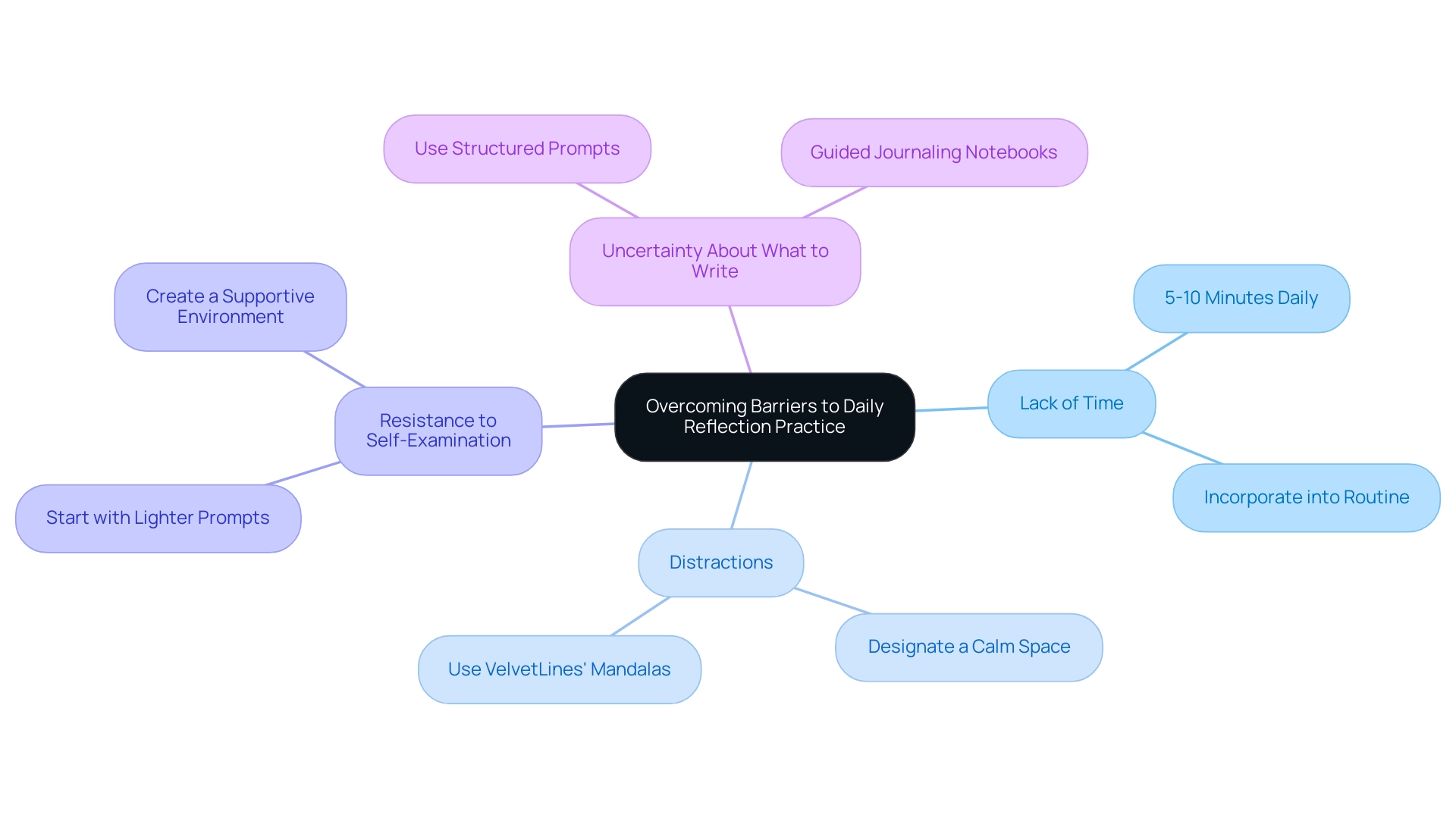 The central node represents the main theme, with branches showing specific barriers and their corresponding solutions. Different colors indicate barriers versus solutions.