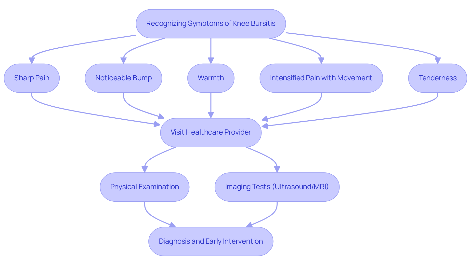 This flowchart illustrates the journey from recognizing symptoms of knee bursitis to receiving a diagnosis. Each box represents a step in understanding the condition, from the initial symptoms to the healthcare provider's examination and the importance of early intervention.