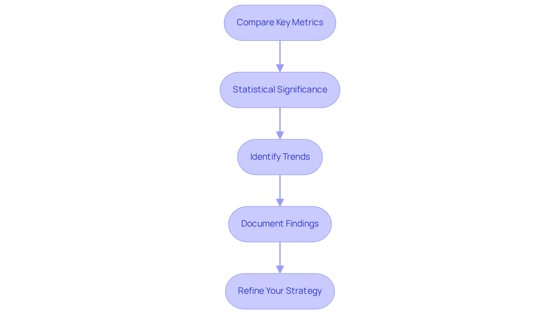 This flowchart outlines the steps marketers should take after conducting A/B tests. Each box represents a key action to analyze results and improve future campaigns. Follow the arrows to see how each step builds on the previous one, leading to better marketing strategies. This flowchart outlines the steps marketers should take after conducting A/B tests. Each box represents a key action to analyze results and improve future campaigns. Follow the arrows to see how each step builds on the previous one, leading to better marketing strategies.