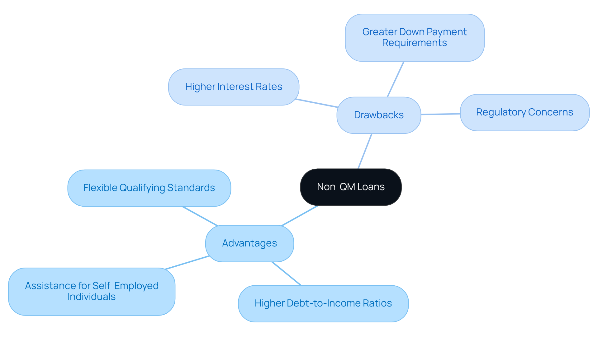 This mindmap shows the pros and cons of non-QM loans. Start at the center with the main topic, then follow the branches to see the benefits and risks associated with these alternative financing options.