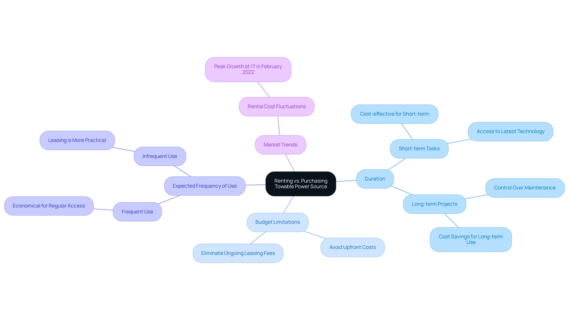 The central node represents the overall decision, with branches showing key factors influencing the choice and their respective advantages or considerations.