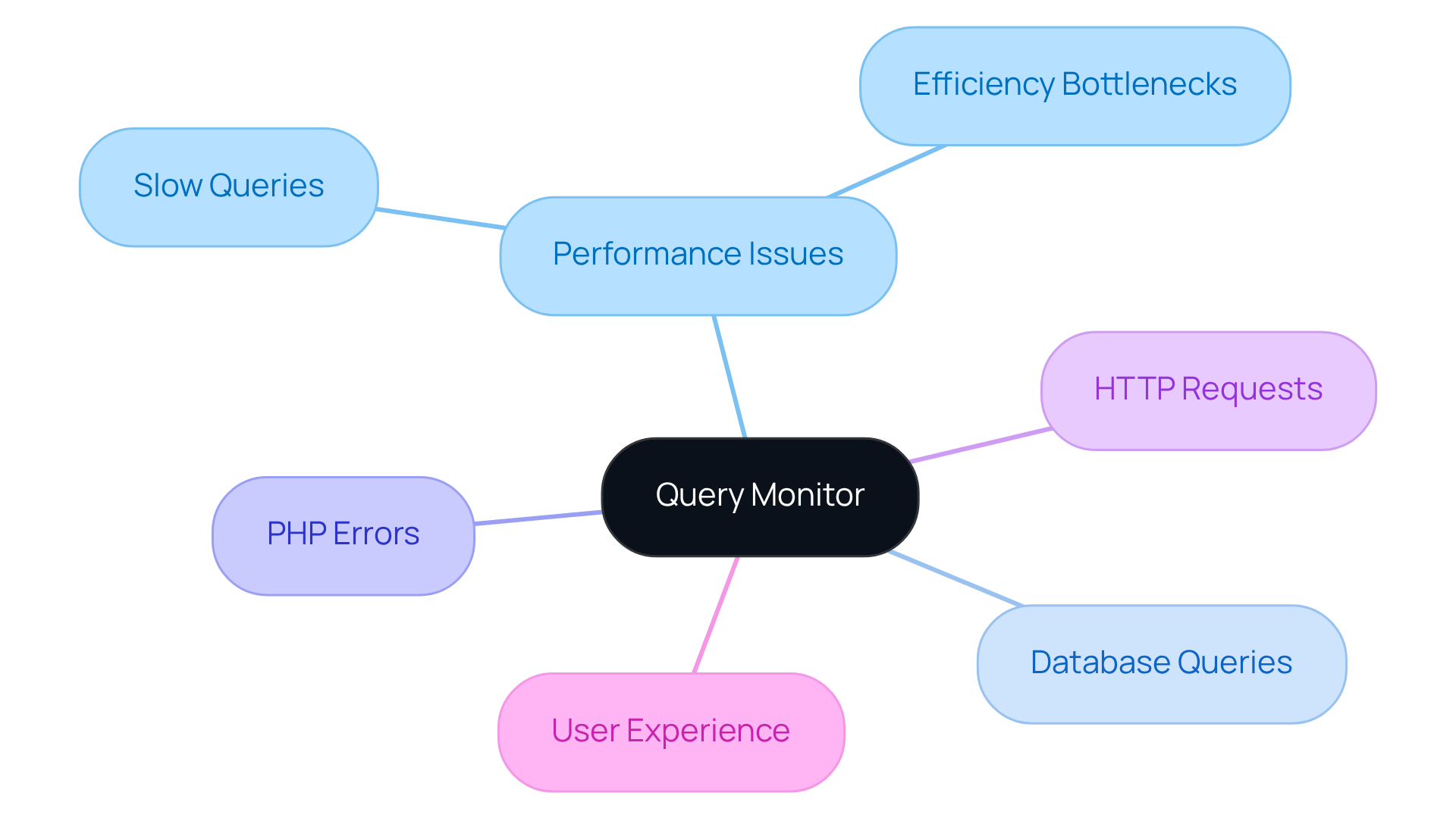 This mindmap starts with the Query Monitor tool at the center. Each branch represents a key aspect of how it helps diagnose and optimize performance issues. Follow the branches to see how performance issues relate to user experience and the specific areas the tool addresses.
