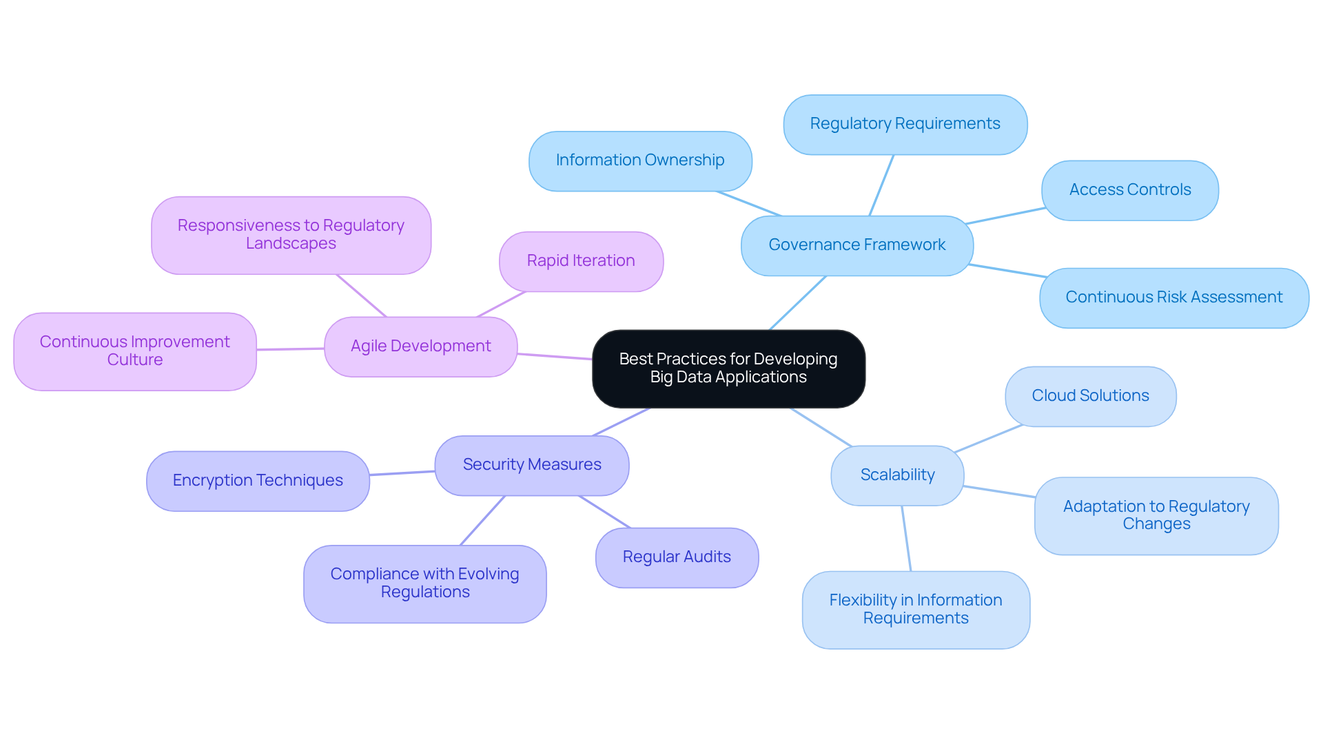 The central node represents the overall topic, while the branches show key areas of focus. Each sub-branch provides specific practices or considerations within those areas. This layout helps you see how different practices connect and support each other in the context of big data application development.
