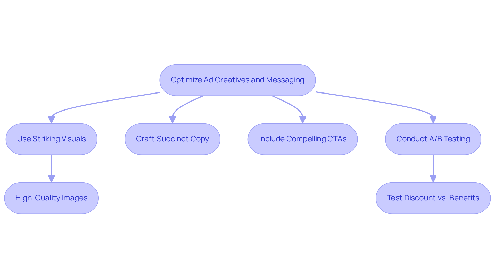 This flowchart outlines the steps to optimize your ad creatives. Start at the top with the main goal, then follow the arrows to see each action you can take to enhance engagement and effectiveness.