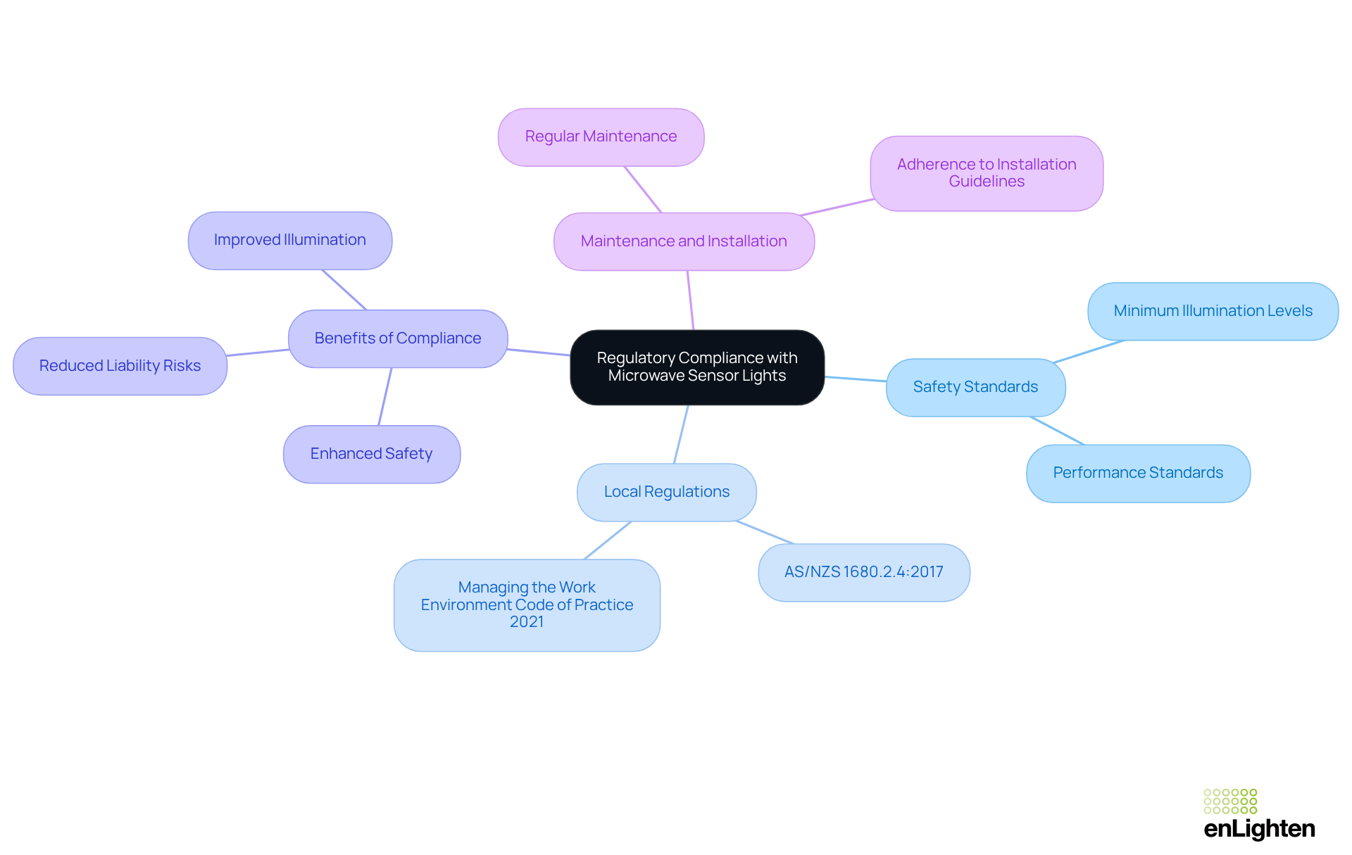 The center of the mindmap represents the main theme of regulatory compliance, while the branches show various important aspects like regulations and benefits. Each color-coded branch helps you easily identify different categories and their connections.