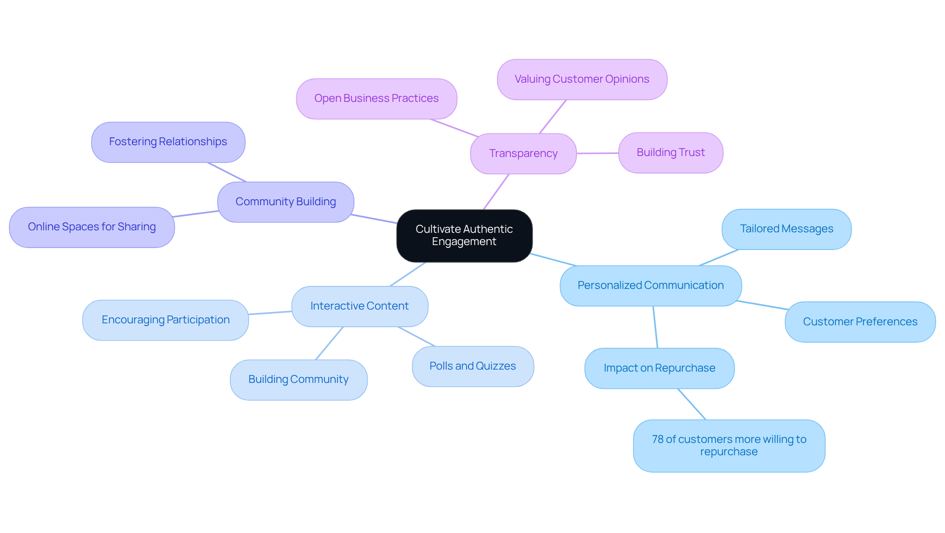 The center represents the main goal of engaging authentically with your audience. Each branch shows a different strategy to achieve this, with further details available as you explore each one.