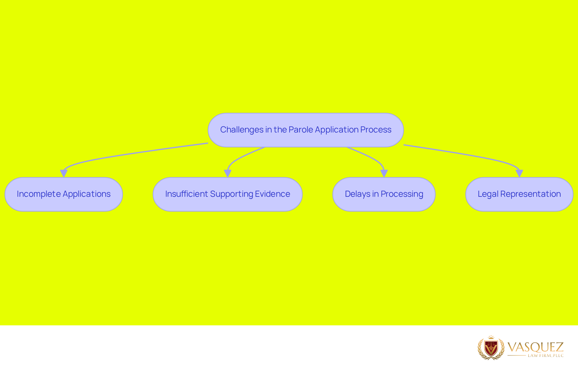 This flowchart outlines the common challenges you might face when applying for parole. Each box represents a specific issue, and the arrows show how these challenges connect to the overall process. Follow the flow to understand what to watch out for and how to address each problem.