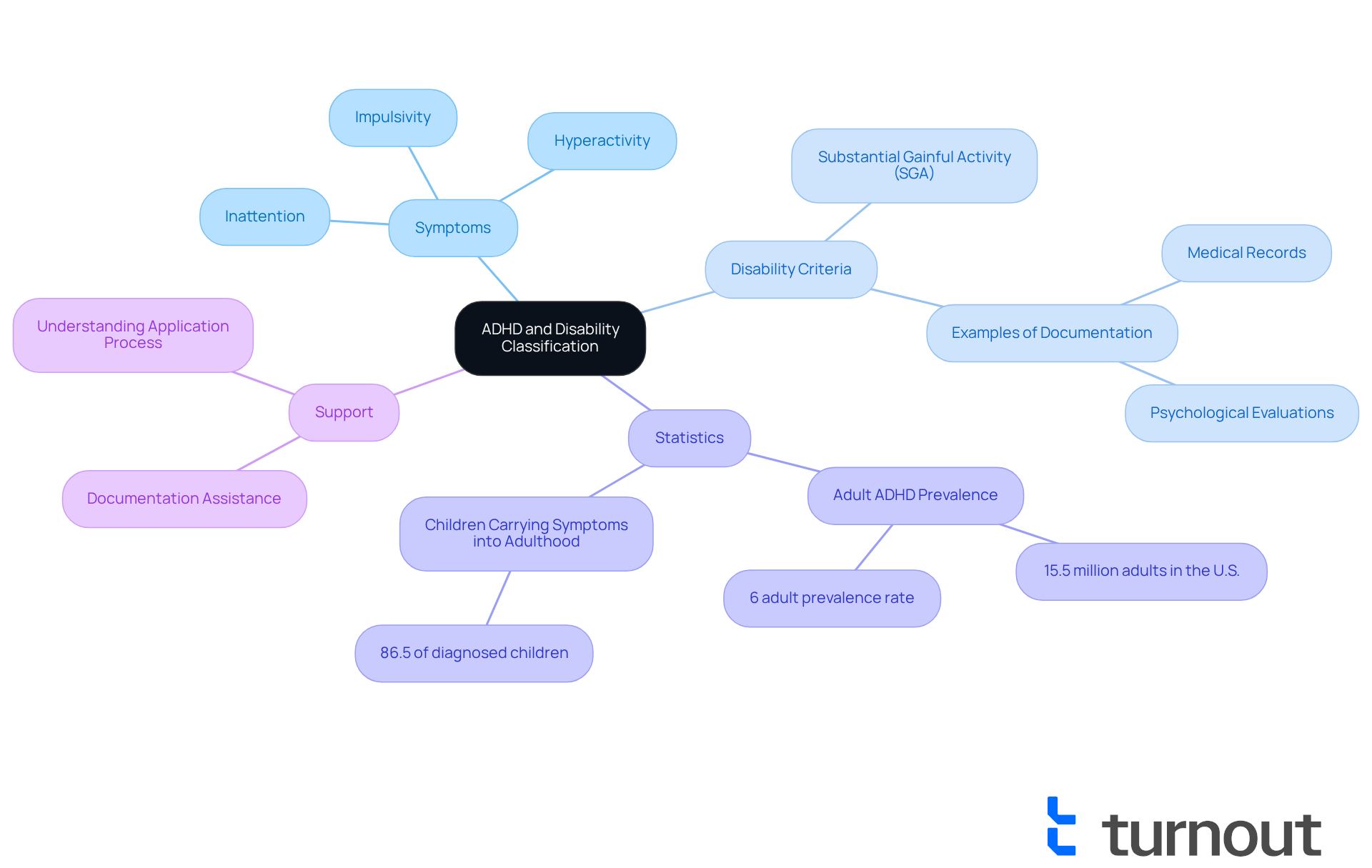 The central node represents the main topic of ADHD and disability. Each branch expands on different aspects — symptoms, criteria, statistics, and support — helping you see how they connect and the overall picture.