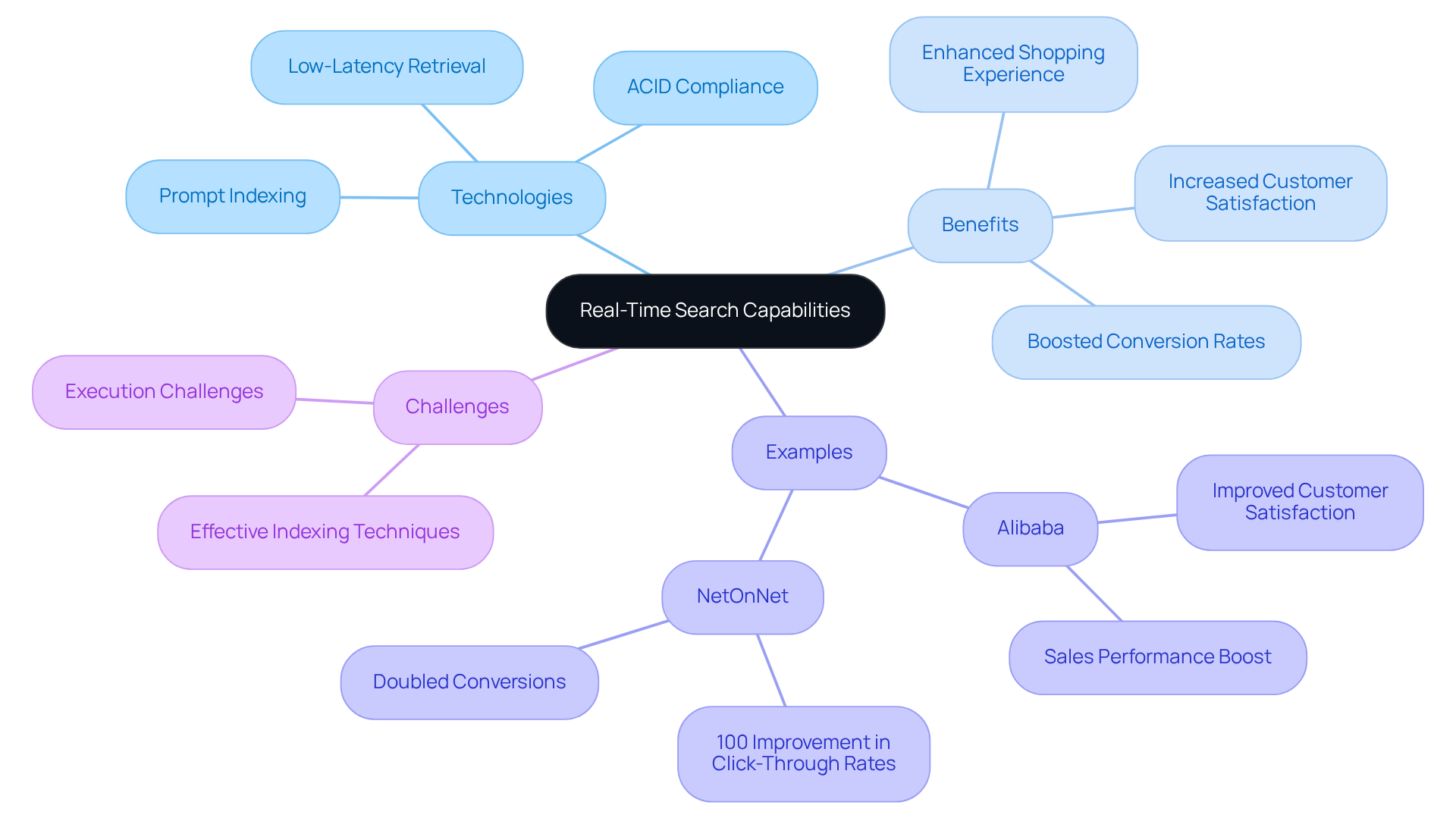 The central node represents the main topic, while branches show related areas. Each color-coded branch helps you navigate through technologies, benefits, examples, and challenges associated with real-time search.