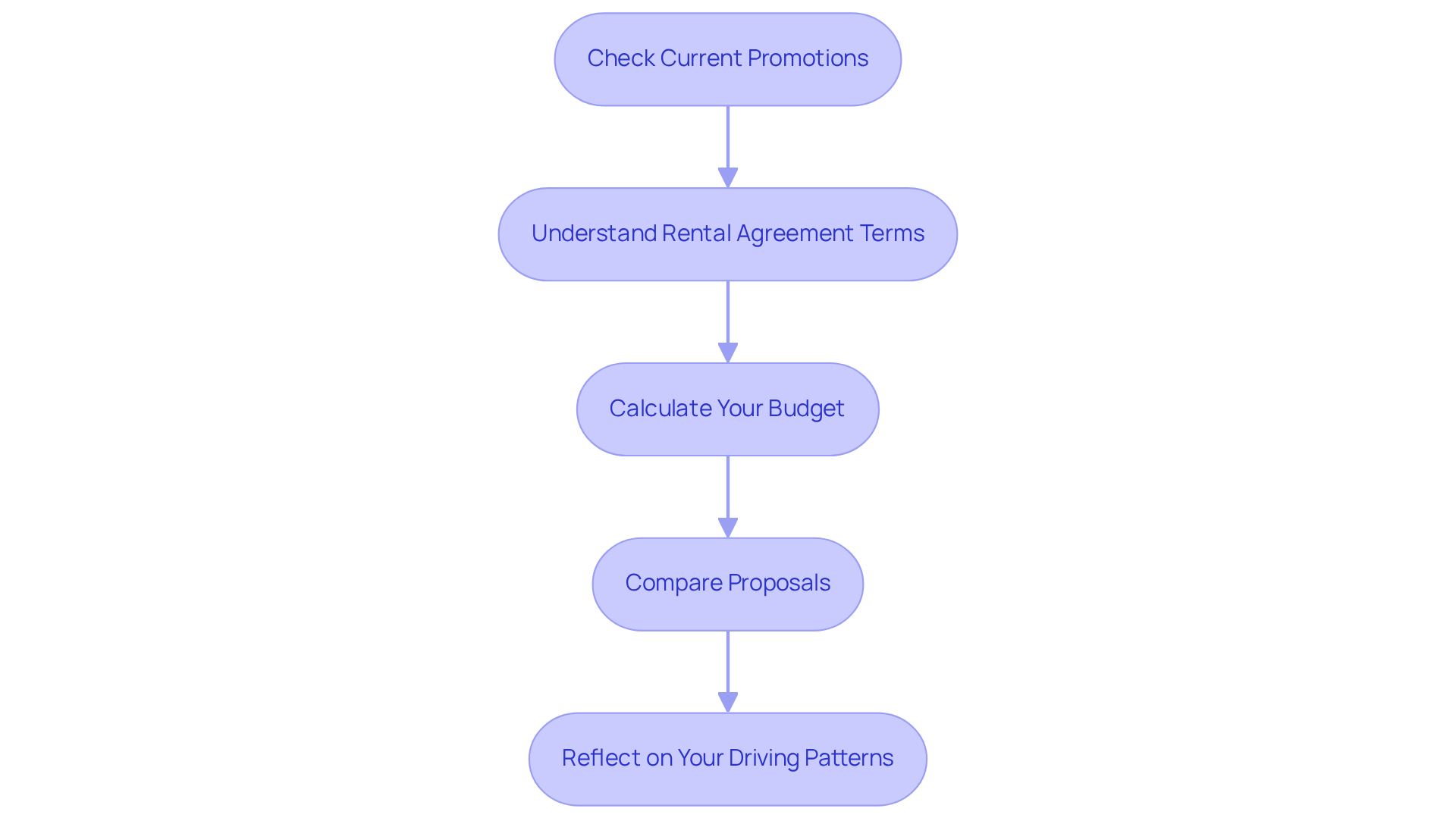 Each box represents a step in the process of evaluating lease offers. Follow the arrows to see how each step connects to the next, guiding you through the journey of finding the best lease deal. Each box represents a step in the process of evaluating lease offers. Follow the arrows to see how each step connects to the next, guiding you through the journey of finding the best lease deal.