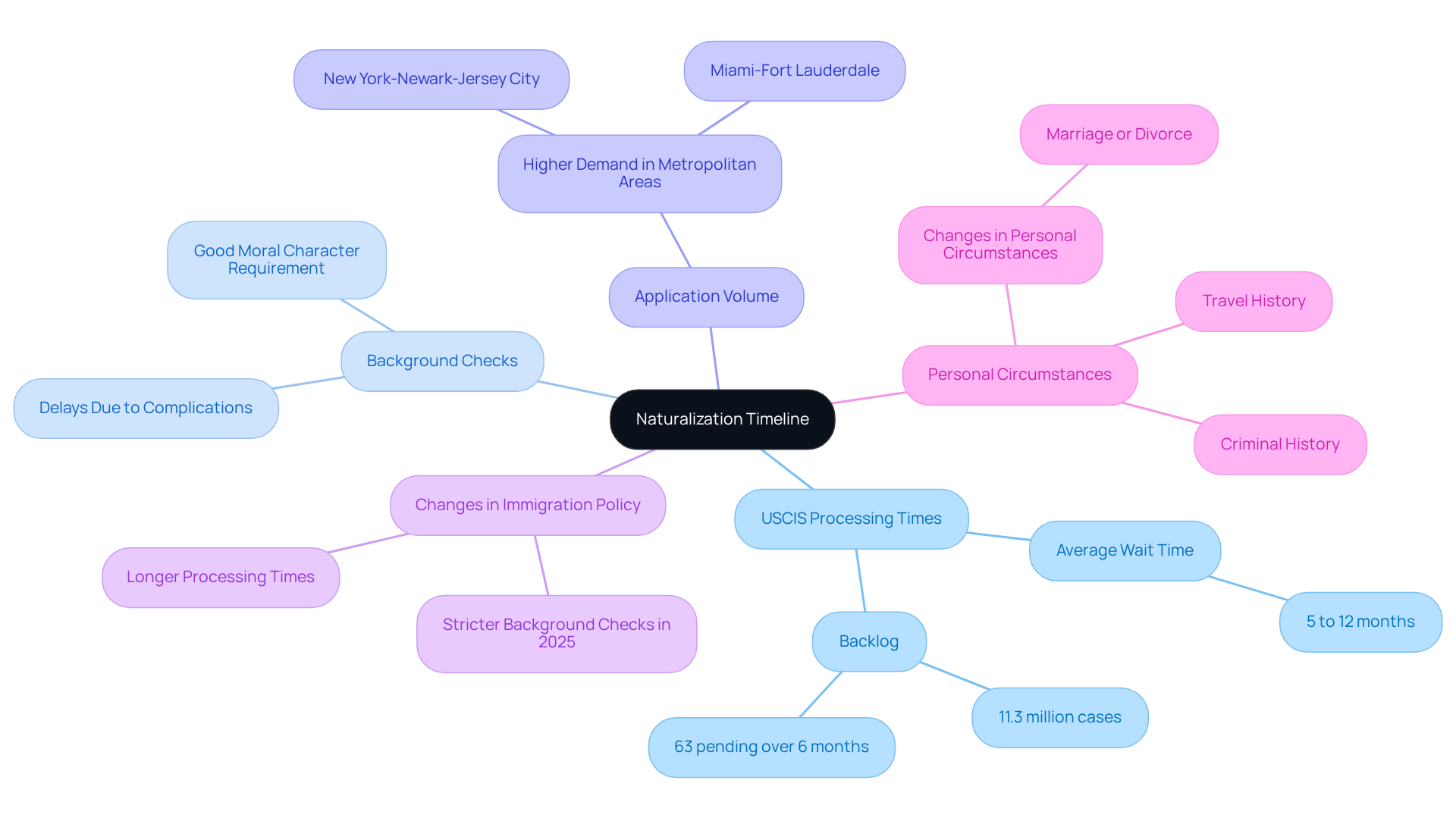 This mindmap shows the various factors that can impact how long it takes to become a US citizen. Each branch represents a different aspect to consider, helping you to navigate the complexities of the process more easily. This mindmap shows the various factors that can impact how long it takes to become a US citizen. Each branch represents a different aspect to consider, helping you to navigate the complexities of the process more easily.